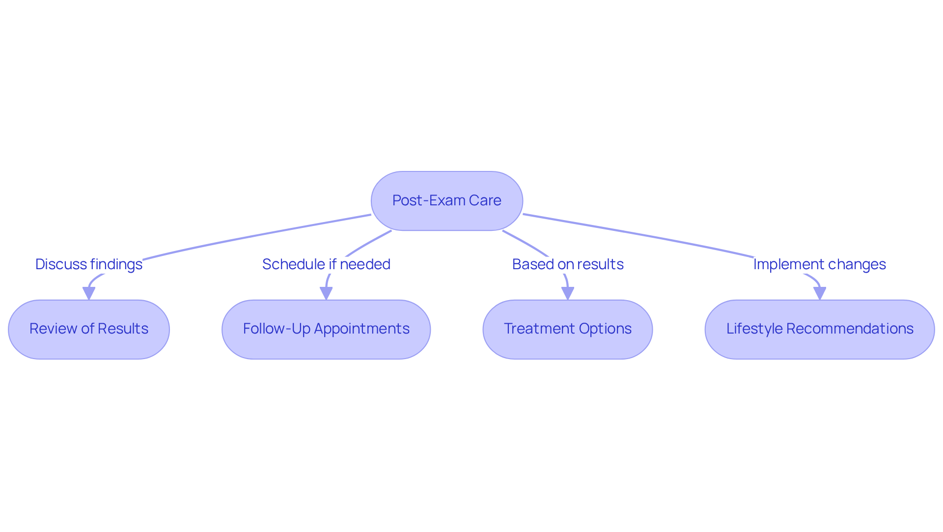 This flowchart shows the steps you should take after your eye exam. Start at the top and follow the arrows to see what to do next, from understanding your results to making lifestyle changes for better eye health.