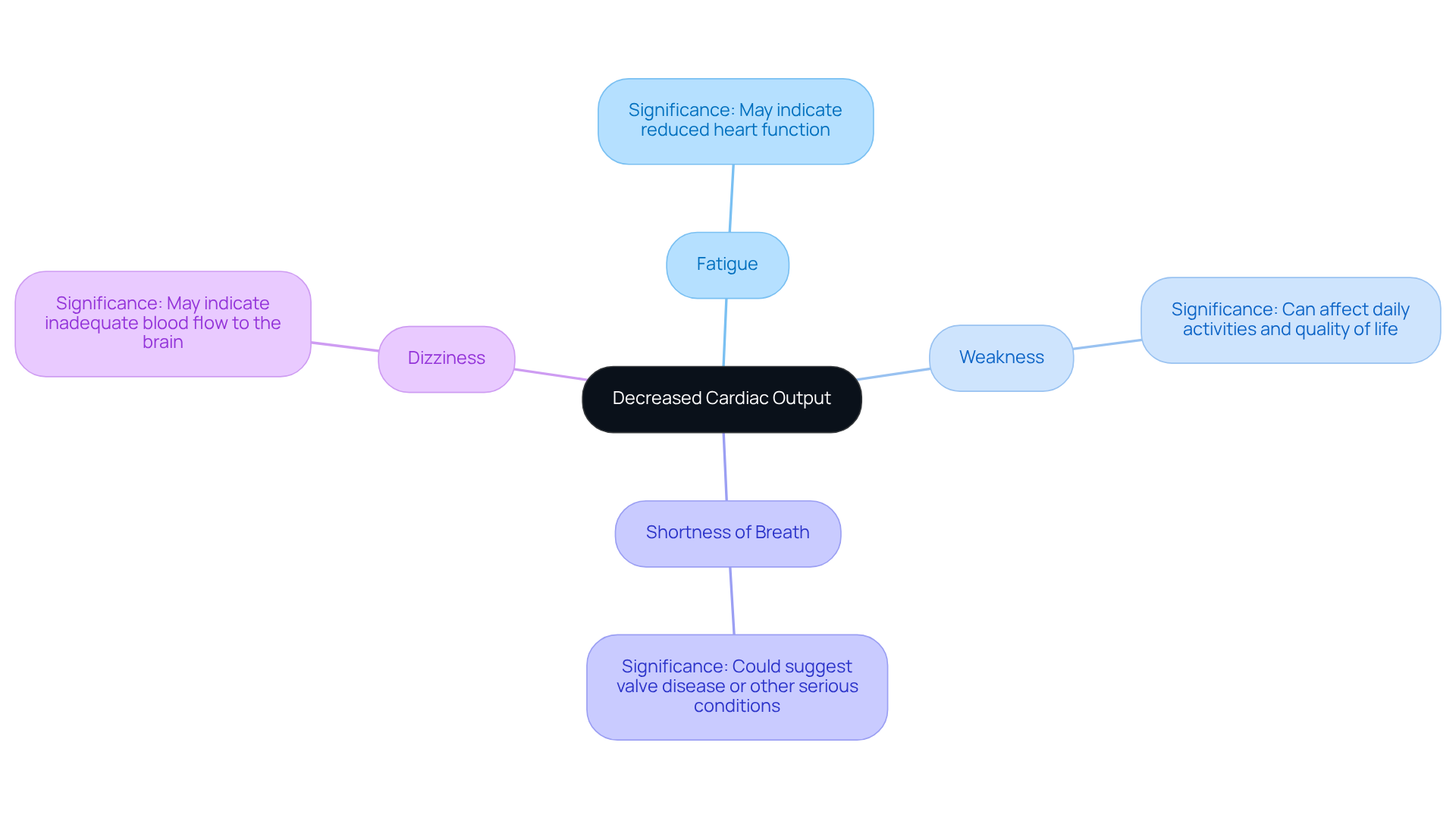 The central node represents decreased cardiac output, while the branches show the common symptoms. Each symptom is important to recognize, as they can indicate serious health issues that need attention.