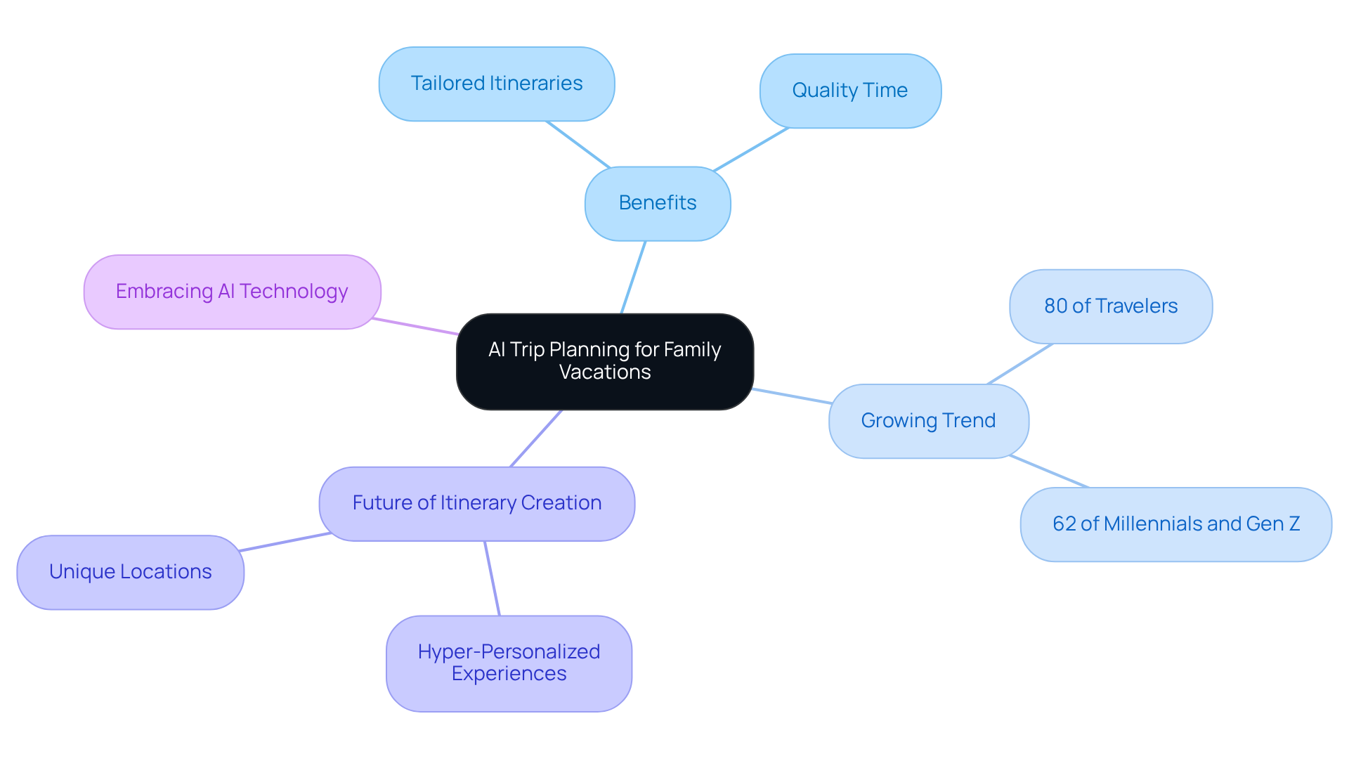 The central node represents the main topic, while the branches show different aspects of AI trip planning. Each color-coded branch helps you see how benefits, trends, and future possibilities are connected.