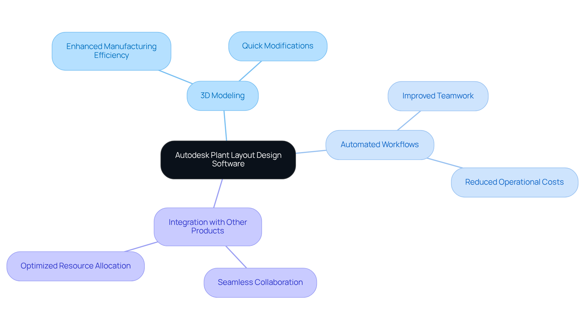The central node represents the software, while the branches show its key features and benefits. Each color-coded branch helps you understand how different aspects contribute to optimizing manufacturing processes. The central node represents the software, while the branches show its key features and benefits. Each color-coded branch helps you understand how different aspects contribute to optimizing manufacturing processes.