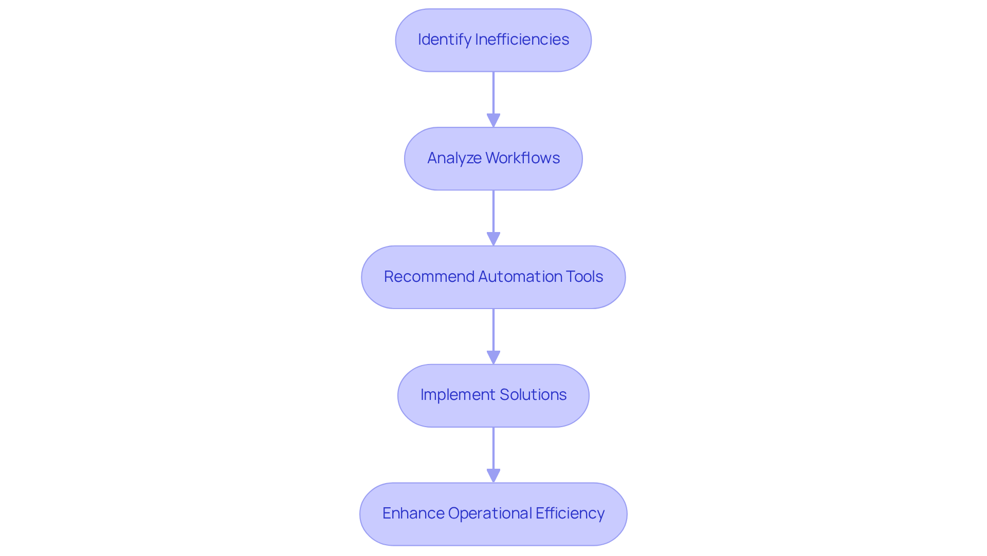 This flowchart shows the steps to improve operational efficiency. Start at the top with identifying inefficiencies, then follow the arrows down through analysis, recommendations, and implementation to see how these actions lead to enhanced efficiency. This flowchart shows the steps to improve operational efficiency. Start at the top with identifying inefficiencies, then follow the arrows down through analysis, recommendations, and implementation to see how these actions lead to enhanced efficiency.