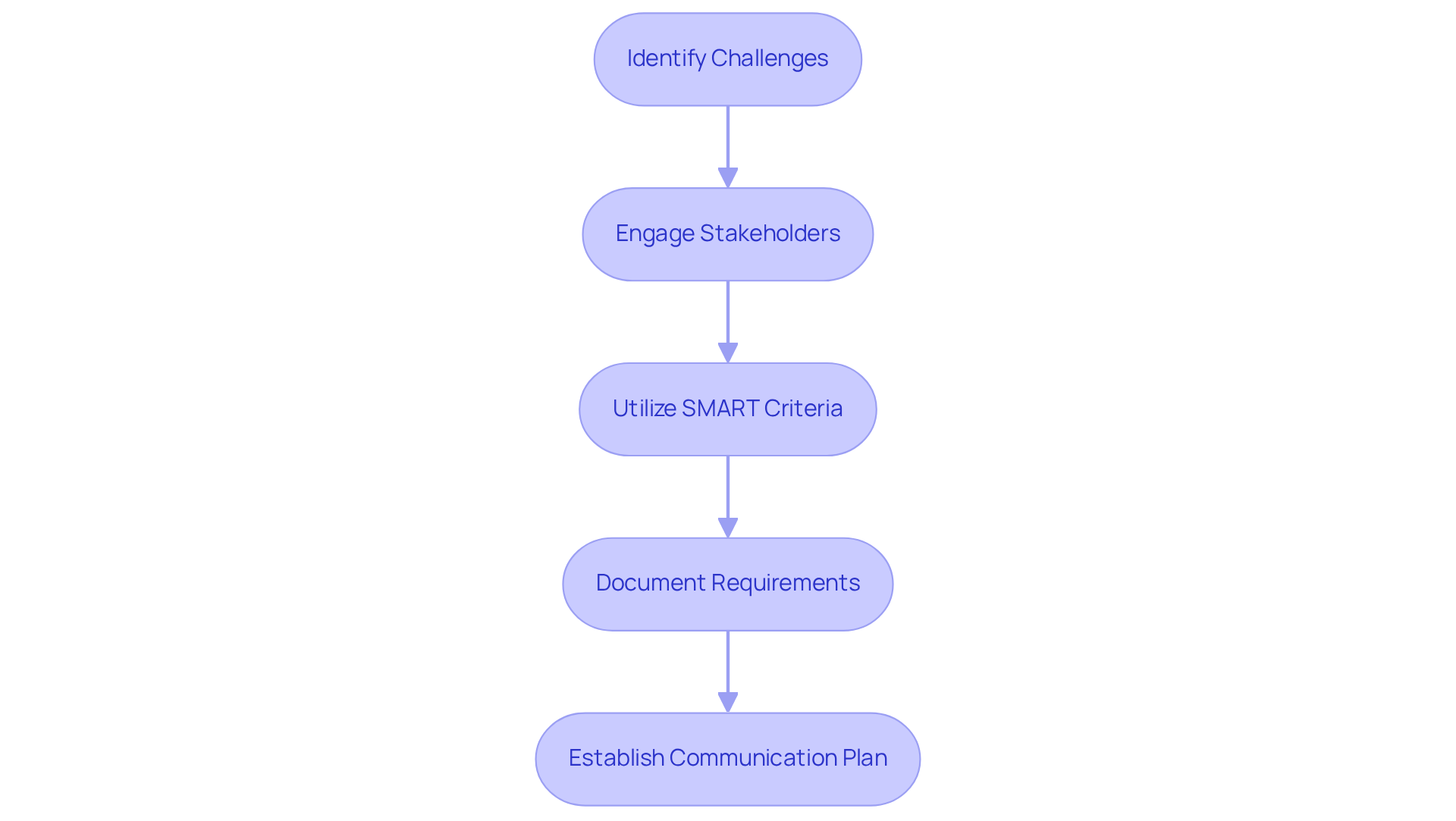 Each box represents a step in the process of defining your project goals. Follow the arrows to see how each step leads to the next, ensuring a comprehensive approach to project planning.