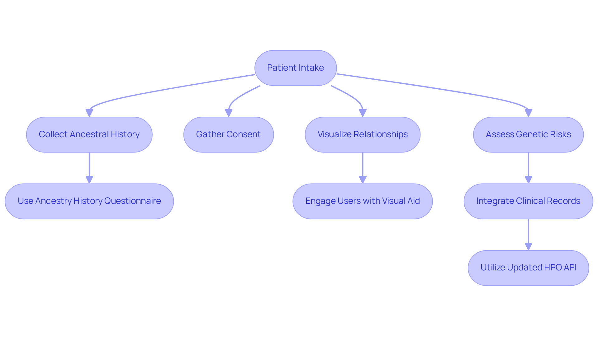 This flowchart shows the steps involved in using pedigree drawing software. Start at the top with 'Patient Intake' and follow the arrows to see how information is collected and used to visualize family health histories. Each step builds on the previous one, leading to better genetic counseling outcomes.