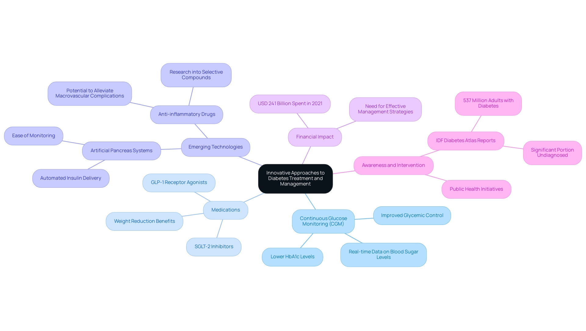 The central node represents diabetes treatment, with branches showing key innovations and their impacts on management, color-coded for clarity.