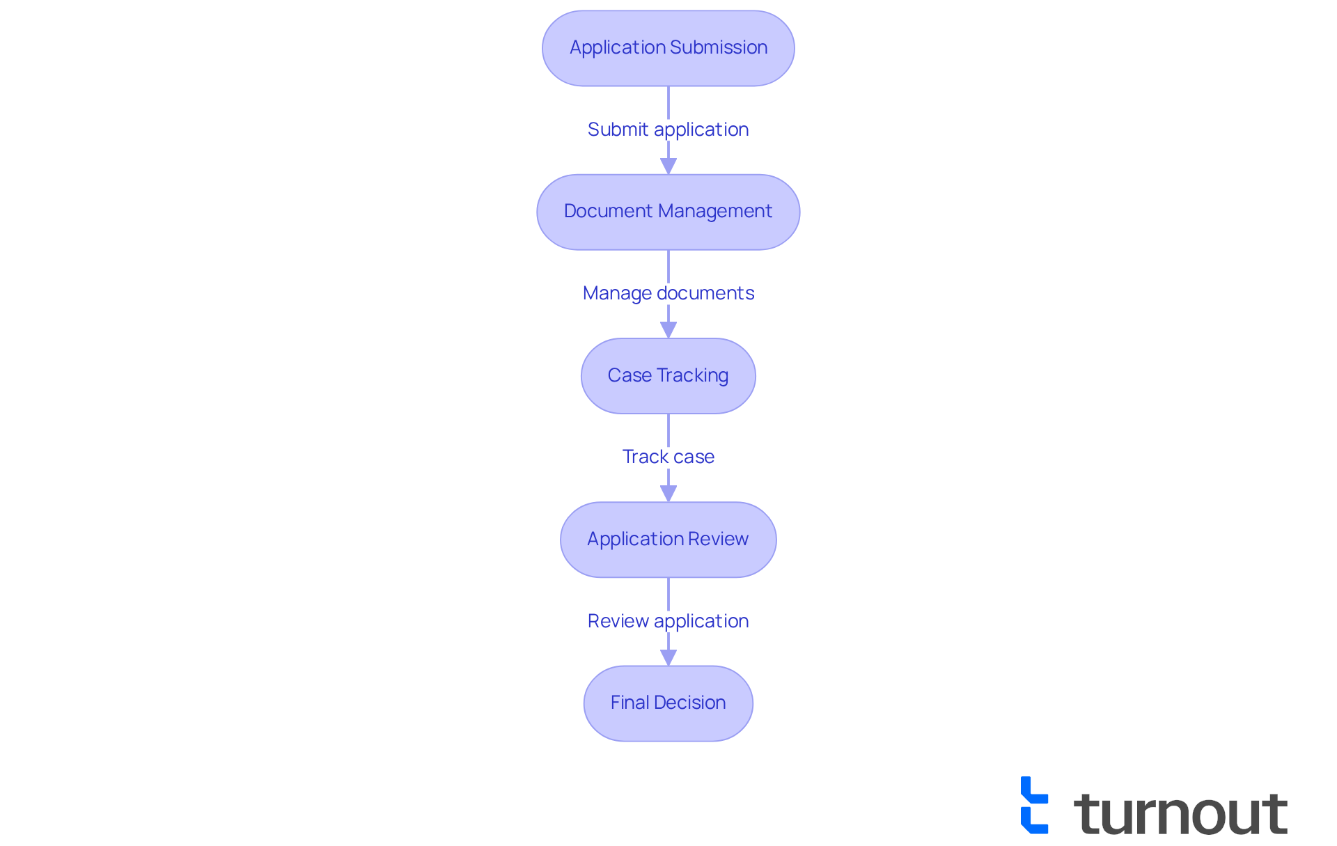 Each step represents a phase in the disability claim application process. Follow the arrows to see how Turnout helps veterans at each stage, making their journey smoother and less stressful. Each step represents a phase in the disability claim application process. Follow the arrows to see how Turnout helps veterans at each stage, making their journey smoother and less stressful.