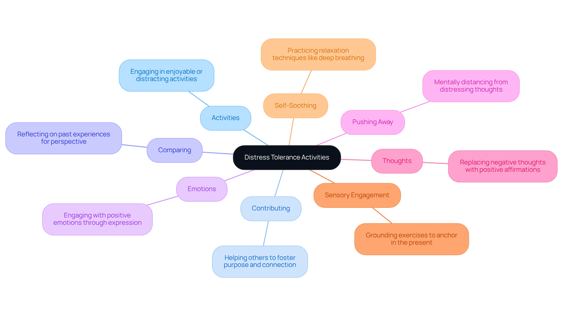 The center represents the main idea of distress tolerance activities, while the branches show different strategies you can use to manage emotions and build resilience. Each strategy is a tool to help you cope better with life's challenges.