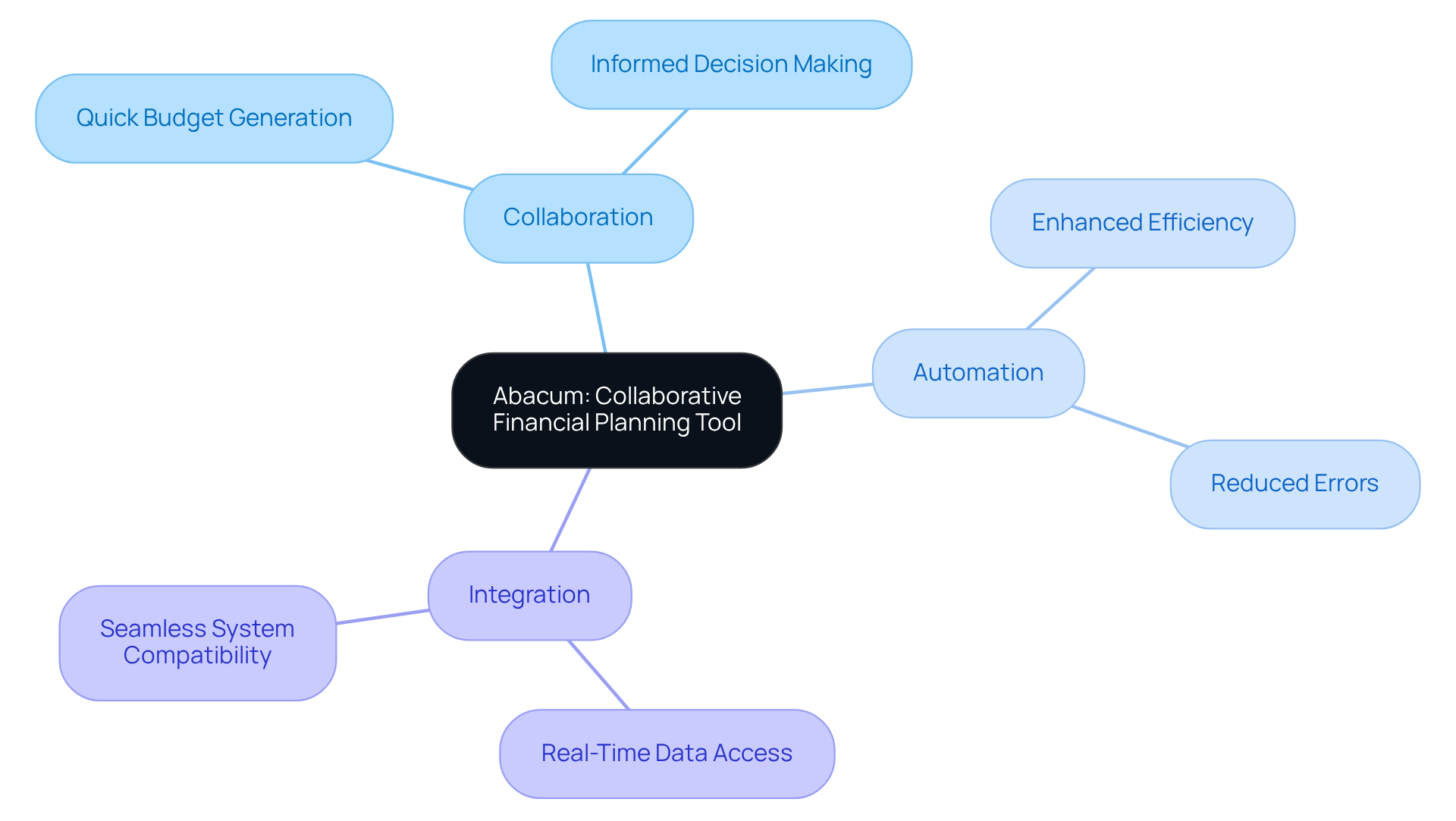 The center represents the tool itself, while the branches show its main features and how they help small businesses improve their financial planning.