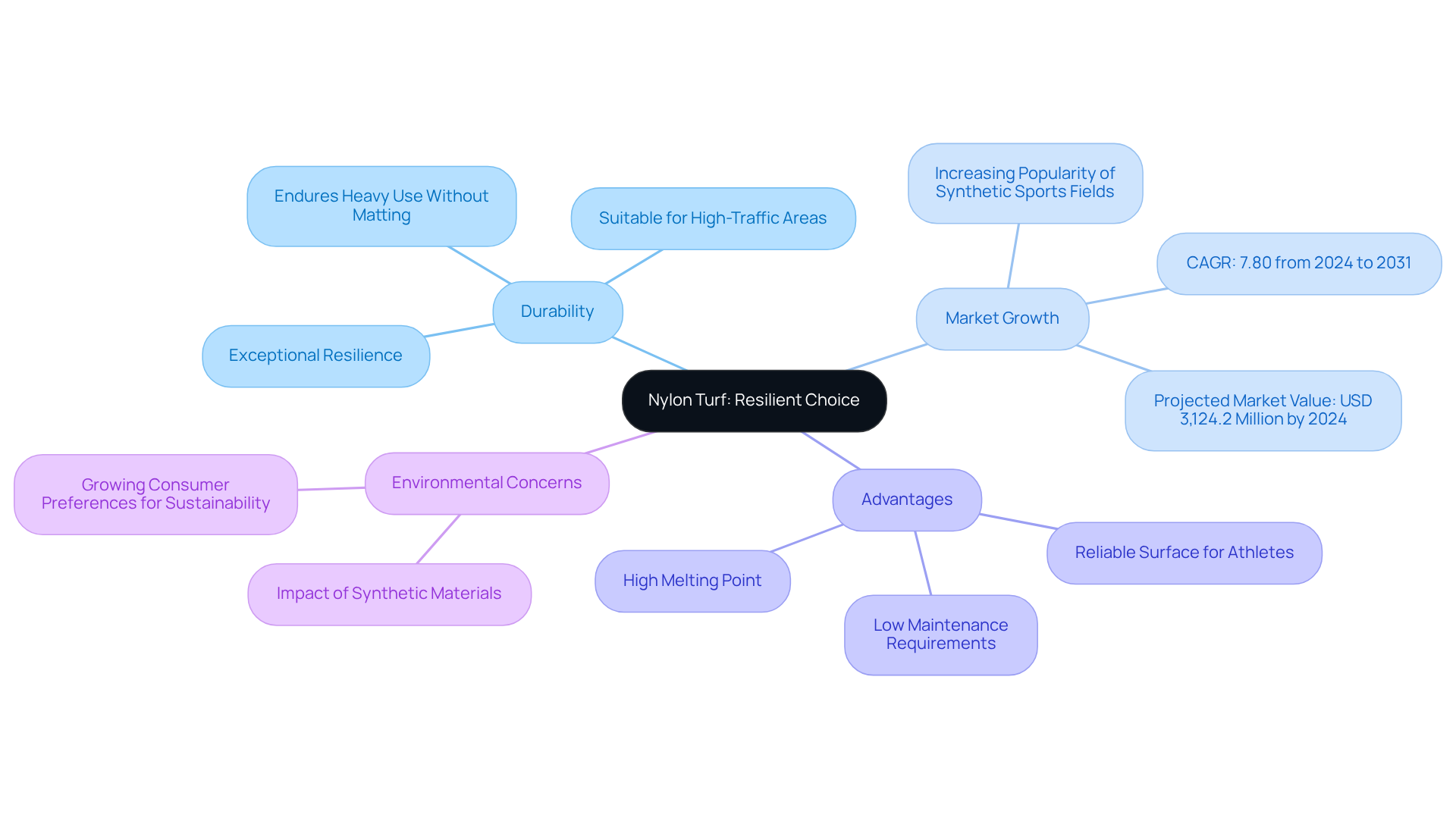 The central node represents nylon turf, with branches showing its key features, market growth, advantages, and environmental considerations. Each branch helps you understand different aspects of nylon turf and how they relate to its overall appeal.