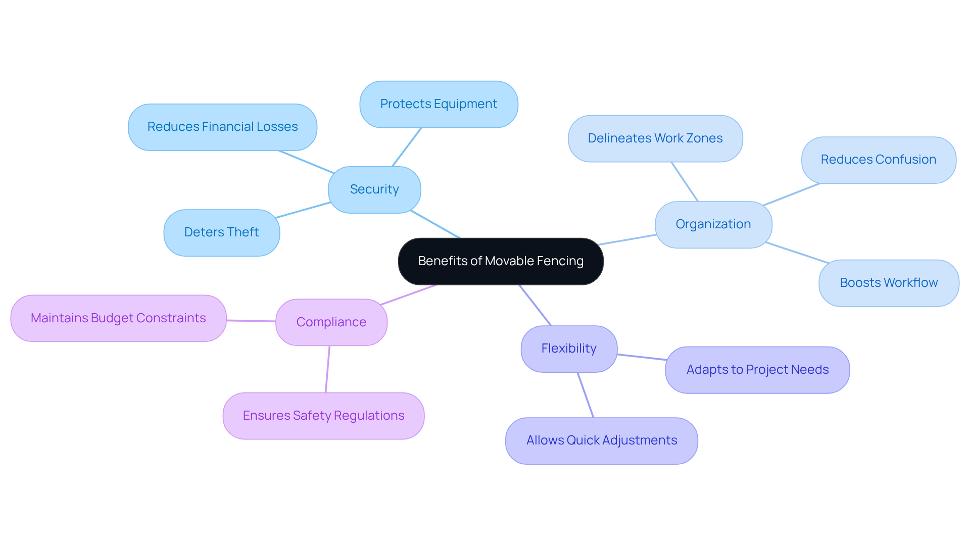 This mindmap shows how movable fencing can improve project efficiency. Each branch represents a key benefit, and the sub-branches provide more details about how these benefits work. Follow the branches to understand how they connect back to the main idea.