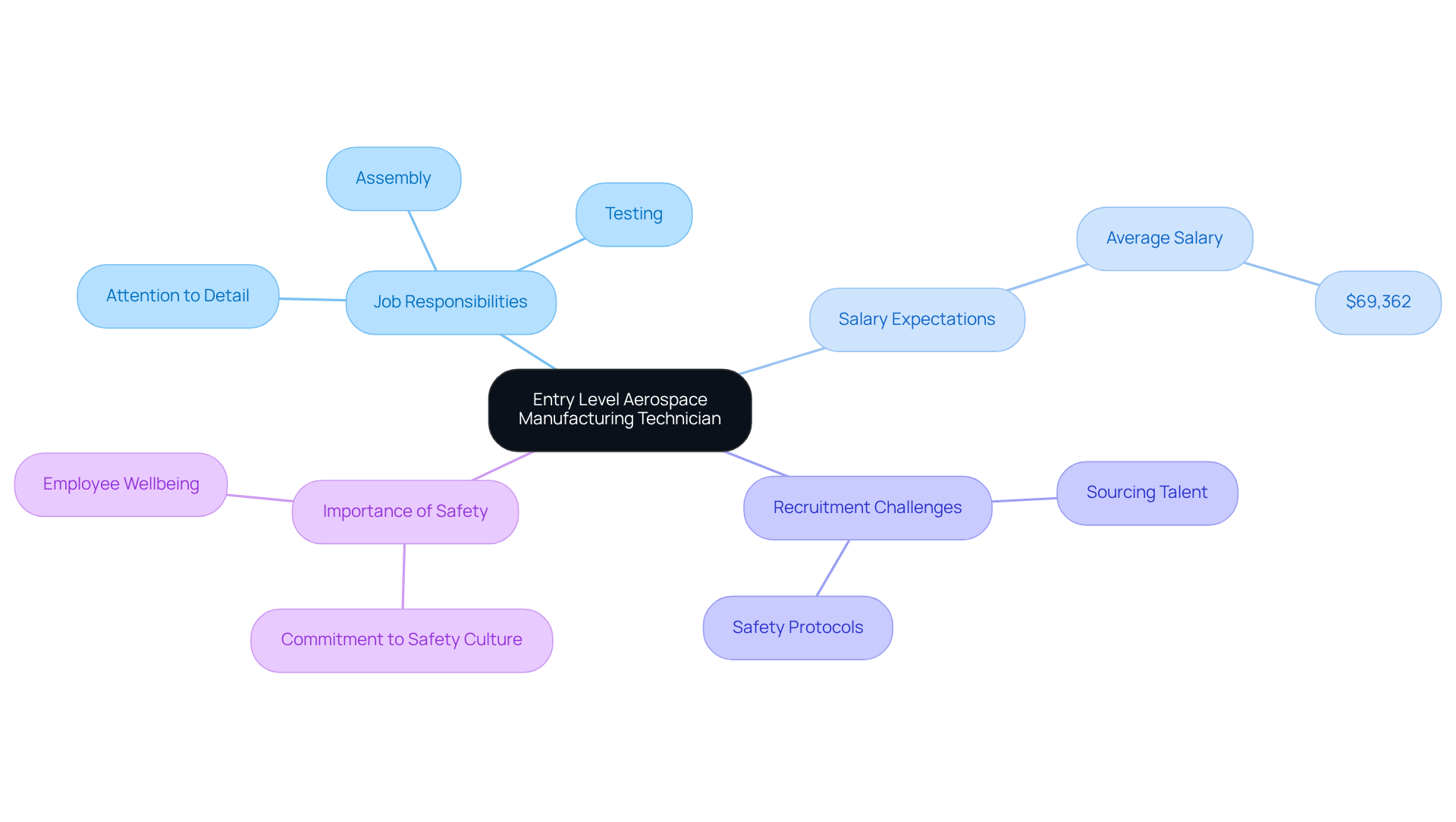 The central node represents the job position, while branches show related topics like responsibilities, salary, and recruitment strategies. Each color-coded branch helps you quickly identify different aspects of the role and its context. The central node represents the job position, while branches show related topics like responsibilities, salary, and recruitment strategies. Each color-coded branch helps you quickly identify different aspects of the role and its context.