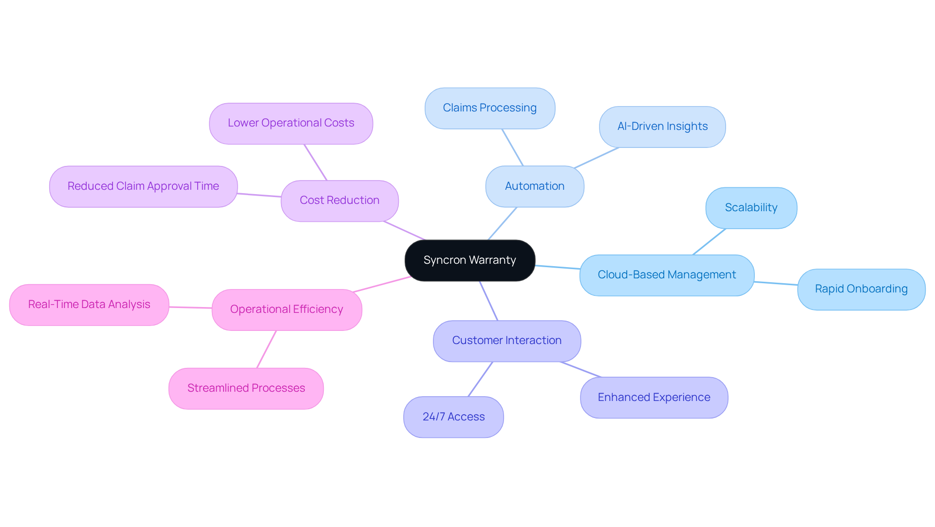 The center represents Syncron Warranty, and the branches show its key features and benefits. Each branch connects to specific aspects that illustrate how the solution improves warranty management.