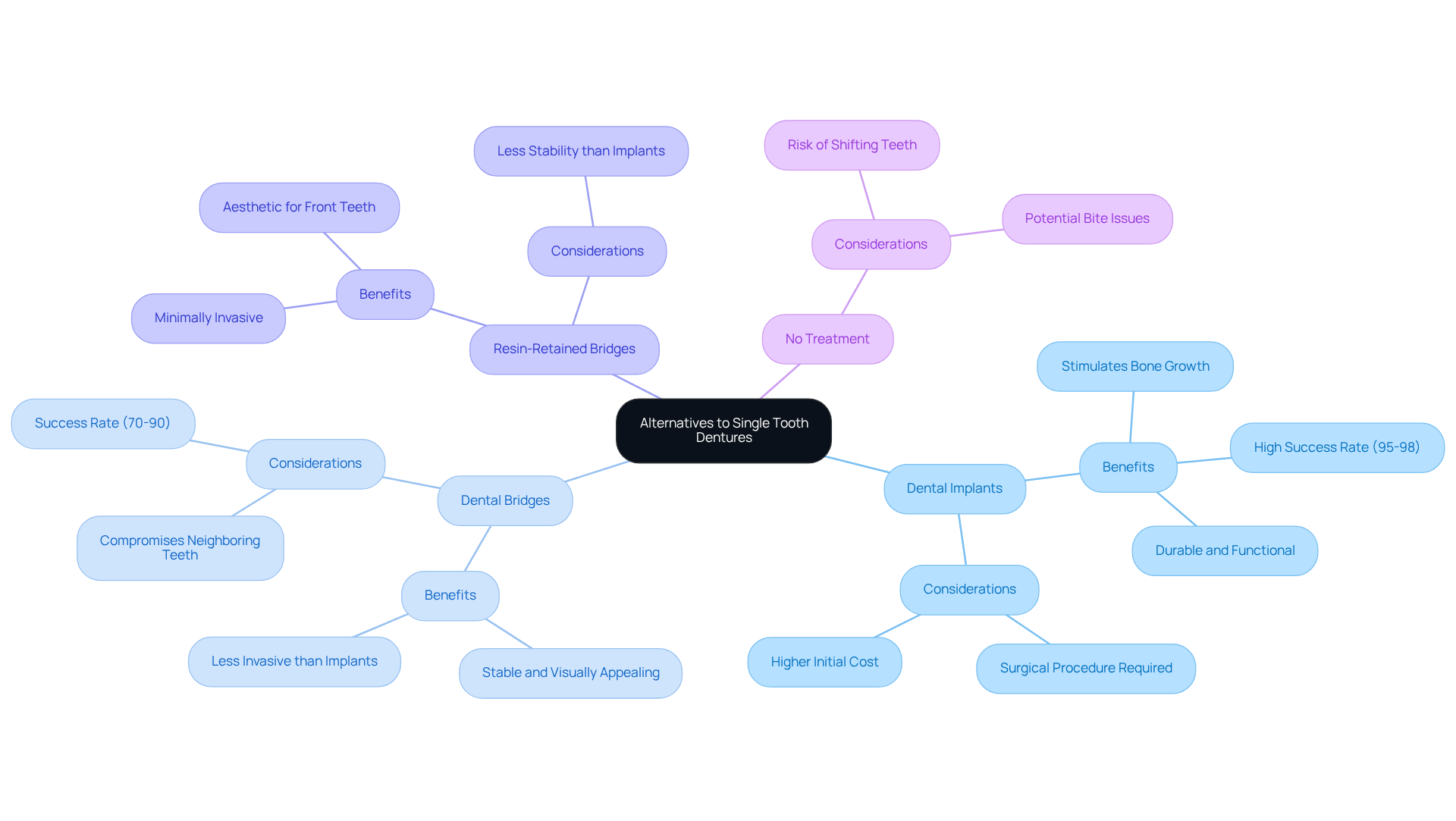 This mindmap starts with the central topic of alternatives to dentures. Each branch represents a different solution, and the sub-branches provide additional insights about benefits and considerations, helping you see the whole picture of your options.