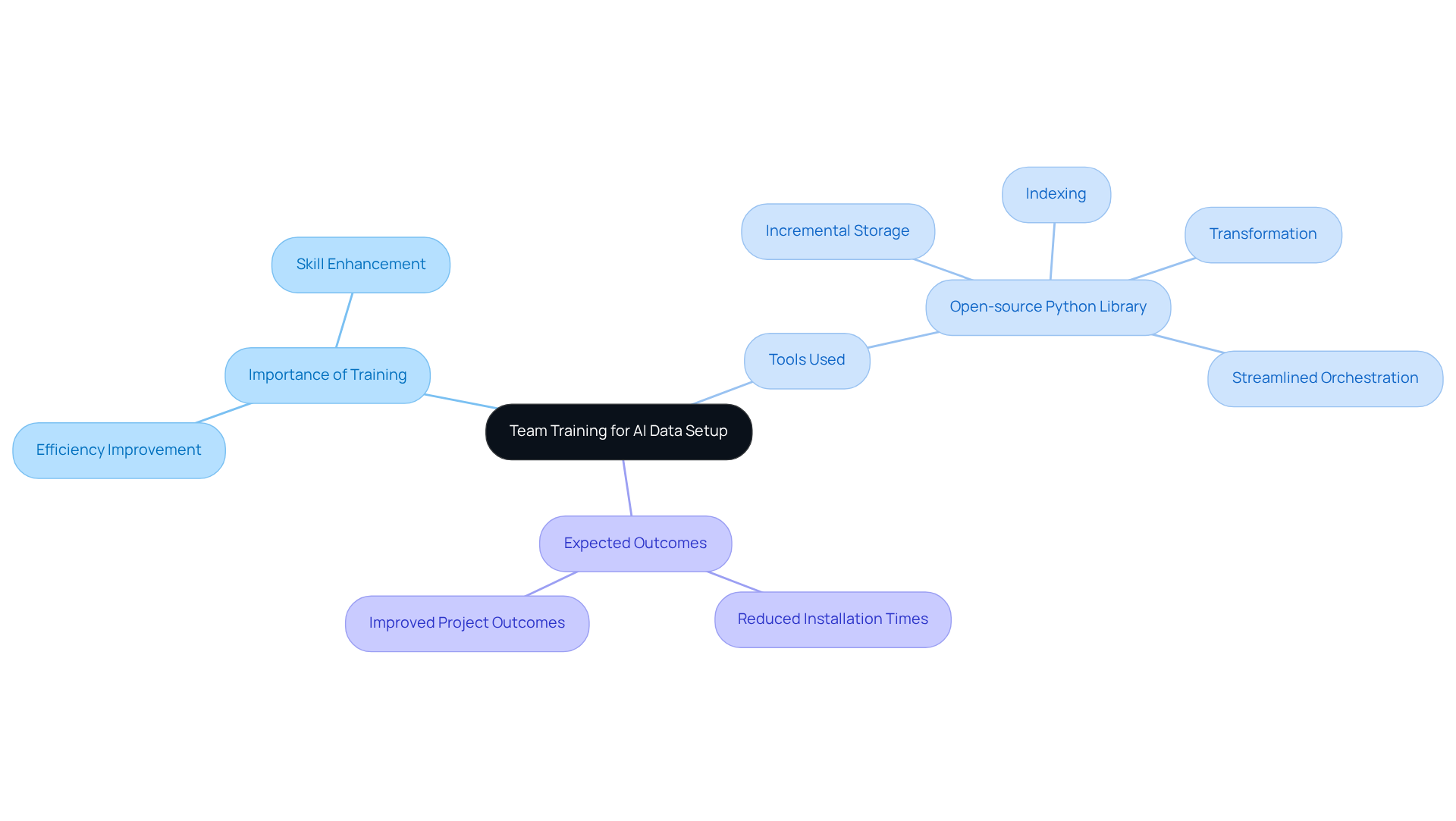 The central node represents the main focus on team training, while branches show how training impacts efficiency, the tools involved, and the positive outcomes expected.