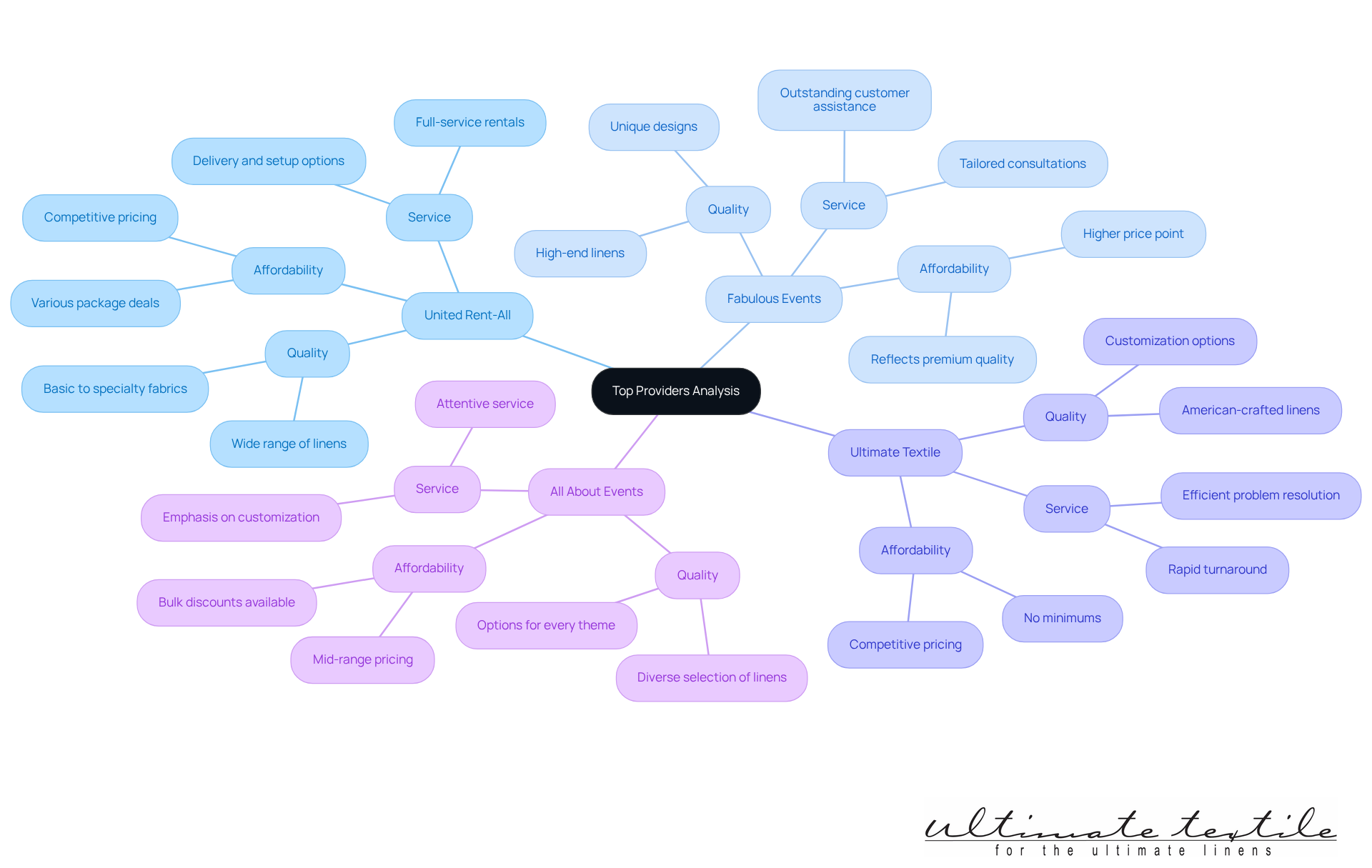 The central node represents the overall analysis. Each provider's branch highlights their unique qualities, affordability, and service offerings, helping you quickly see how they compare.