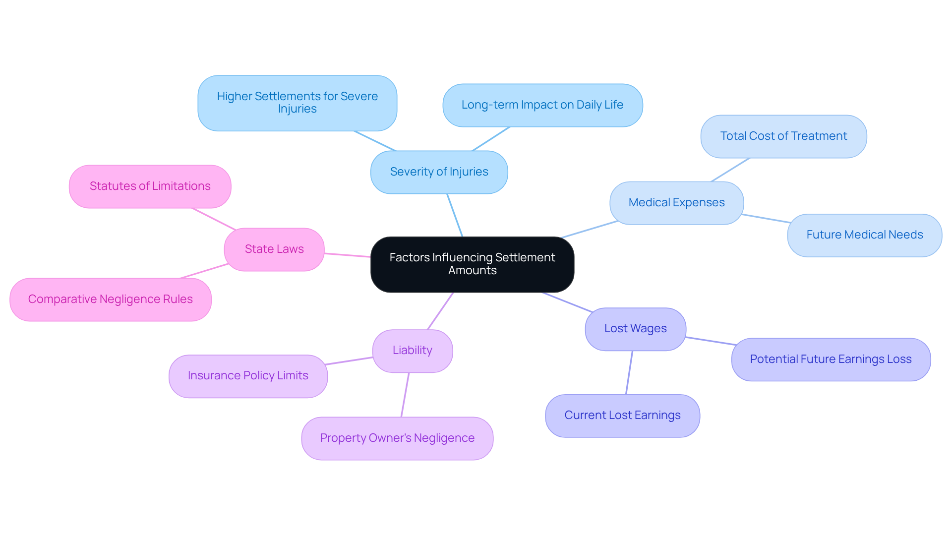 This mindmap shows the main factors that can affect how much compensation you might receive after a slip and fall injury. Each branch represents a different factor, and the sub-branches provide more details about what each factor entails. Follow the branches to understand how they connect to the overall settlement amounts. This mindmap shows the main factors that can affect how much compensation you might receive after a slip and fall injury. Each branch represents a different factor, and the sub-branches provide more details about what each factor entails. Follow the branches to understand how they connect to the overall settlement amounts.