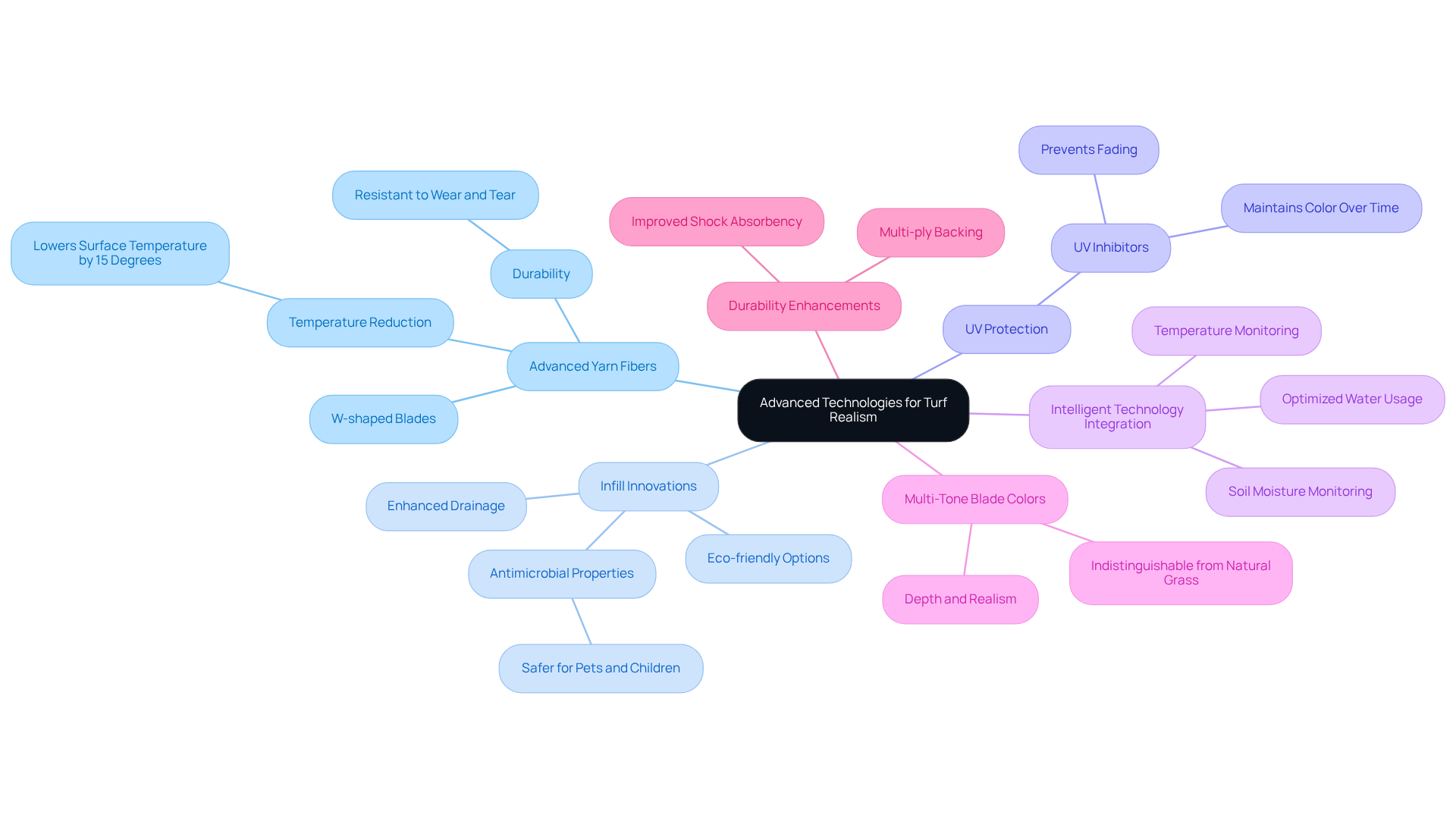 This mindmap starts with the main idea of using advanced technologies for synthetic grass. Each branch represents a different technology, showing how they contribute to making turf look and feel more like natural grass. Follow the branches to explore the specific benefits of each technology!