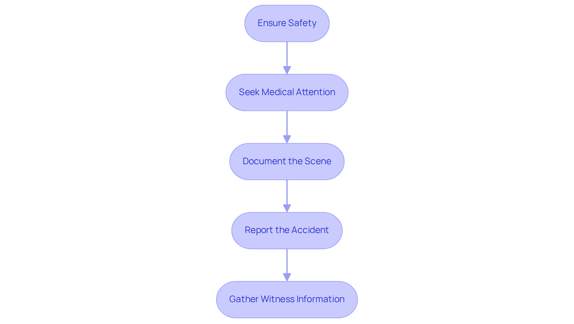 Each box represents a crucial step to take after an aviation accident. Follow the arrows to see the order in which you should act, ensuring safety first and gathering important information for future claims.