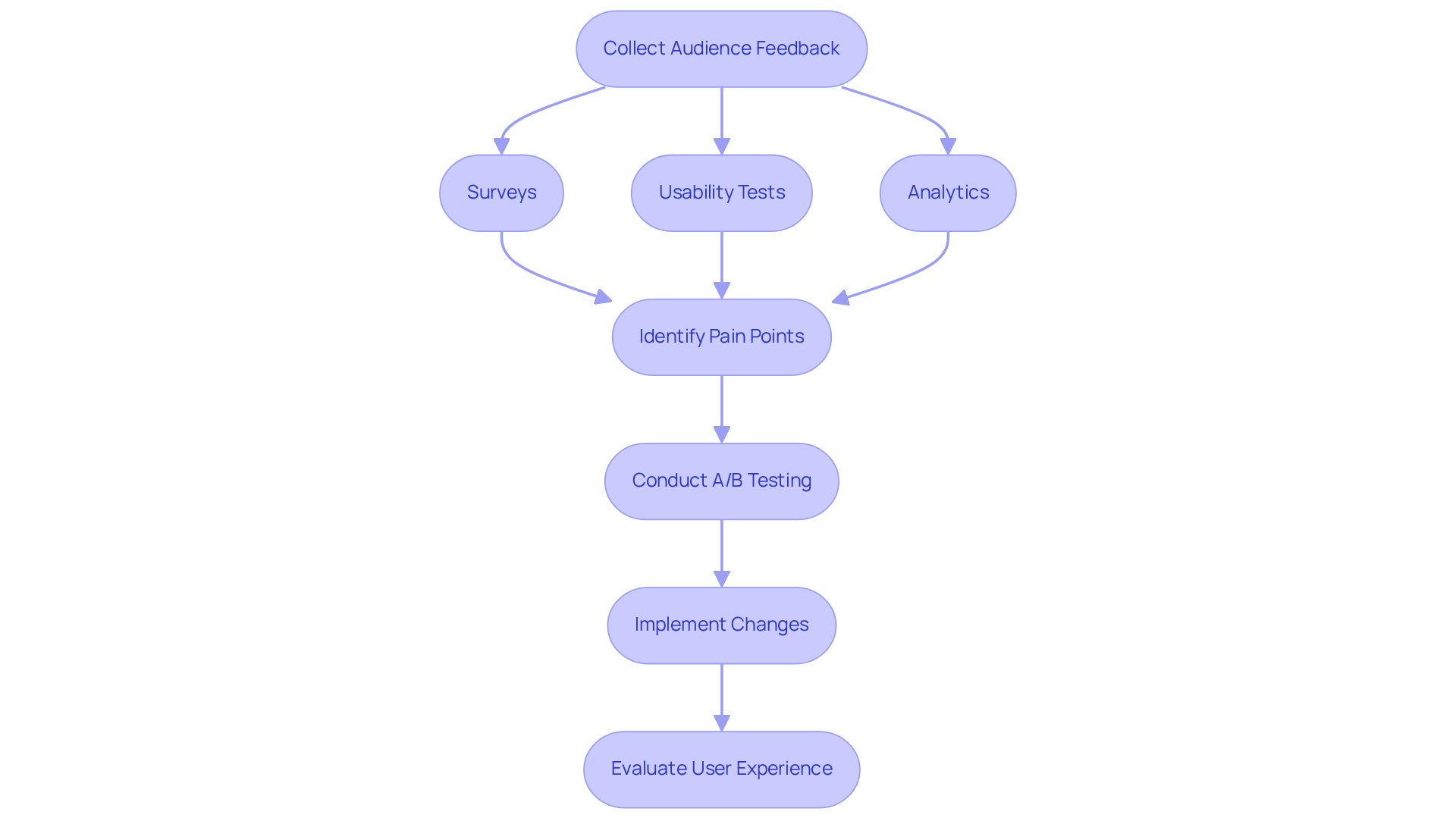 Follow the arrows to see how feedback is collected and used to improve user experience. Each step builds on the previous one, showing how insights lead to actionable changes. Follow the arrows to see how feedback is collected and used to improve user experience. Each step builds on the previous one, showing how insights lead to actionable changes.