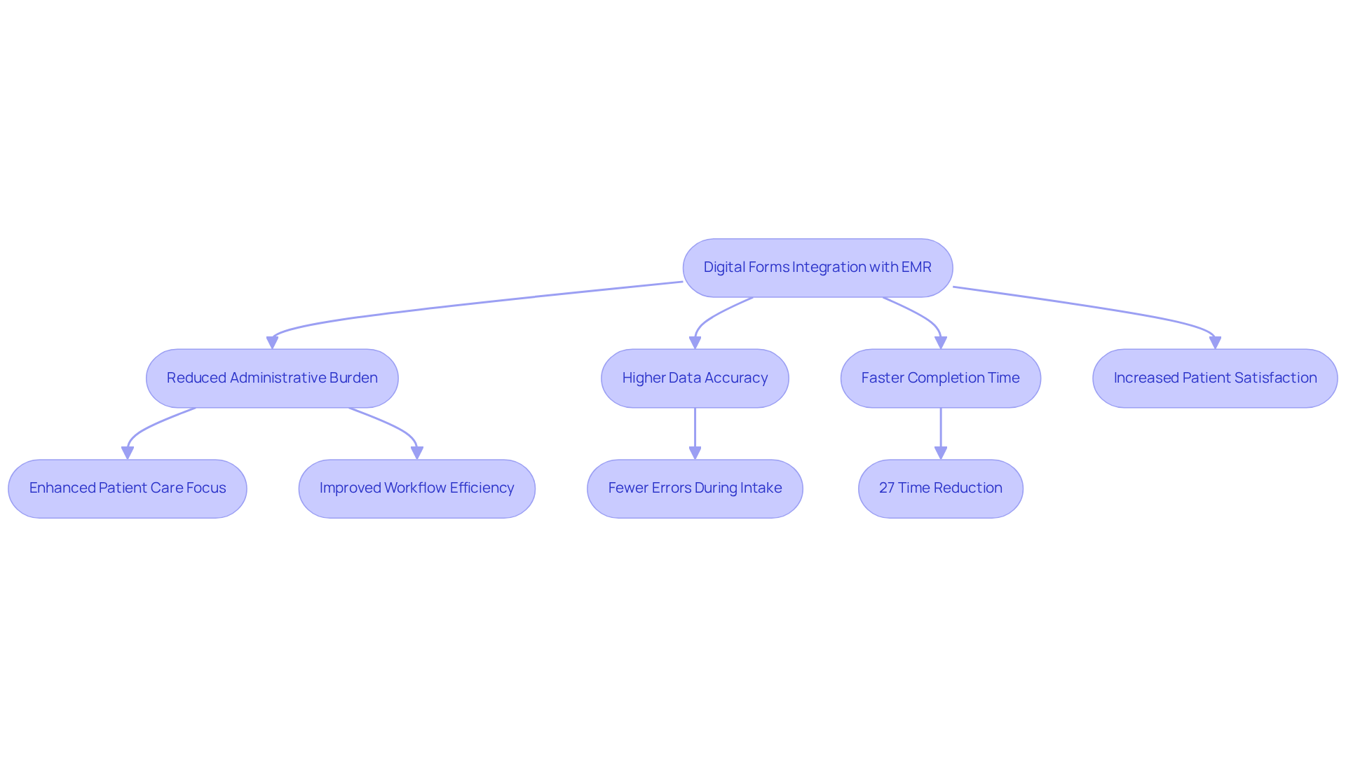 Follow the arrows to see how integrating digital forms with EMR systems leads to various benefits, from saving time to enhancing patient satisfaction. Follow the arrows to see how integrating digital forms with EMR systems leads to various benefits, from saving time to enhancing patient satisfaction.