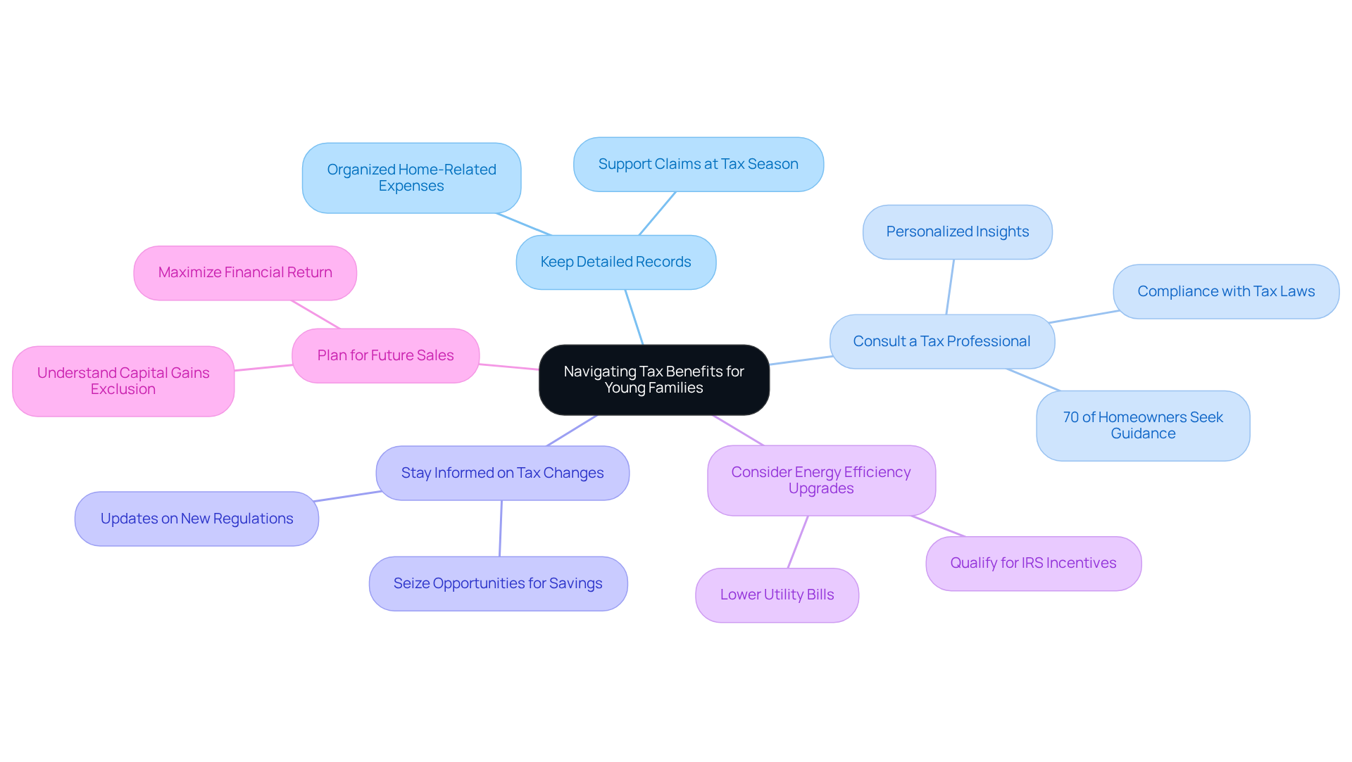 The central node represents the main topic, while each branch shows a specific strategy. Follow the branches to explore how each tip can help you maximize tax benefits when buying a house. The central node represents the main topic, while each branch shows a specific strategy. Follow the branches to explore how each tip can help you maximize tax benefits when buying a house.