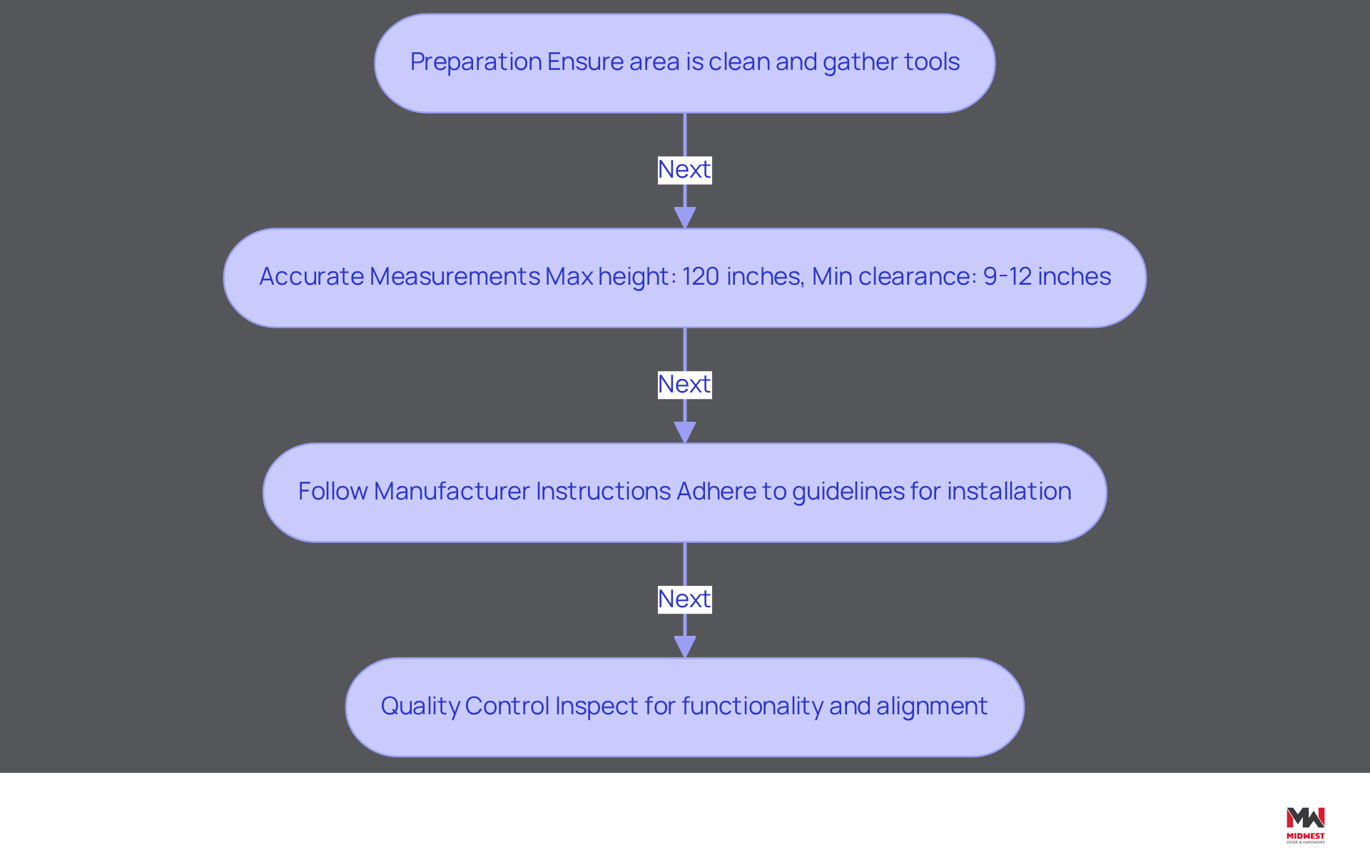 This flowchart guides you through the installation process step-by-step. Start at the top with 'Preparation' and follow the arrows down to see what comes next. Each box explains what you need to do at that stage, helping you ensure a successful installation.