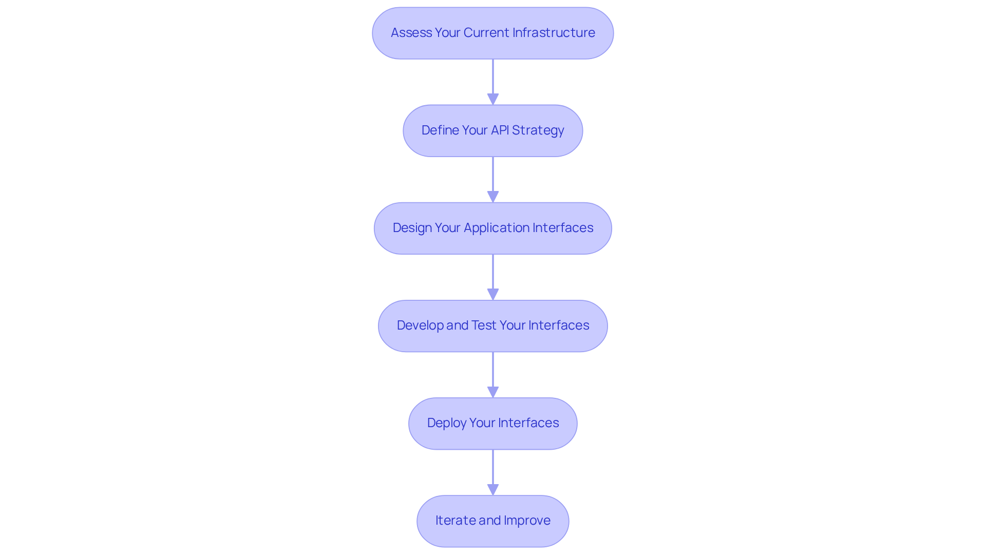 Each box represents a step in the process of adopting an API-first approach. Follow the arrows to see the order of steps, starting from assessing your infrastructure all the way to refining your interfaces based on feedback. Each box represents a step in the process of adopting an API-first approach. Follow the arrows to see the order of steps, starting from assessing your infrastructure all the way to refining your interfaces based on feedback.