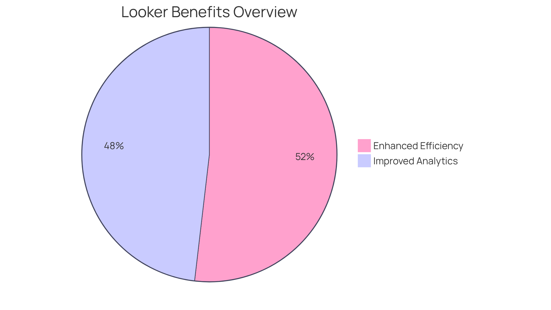 This chart shows how many small finance groups experienced benefits from using Looker. The blue slice represents those who found their efficiency improved, while the green slice shows those who enhanced their analytical skills.