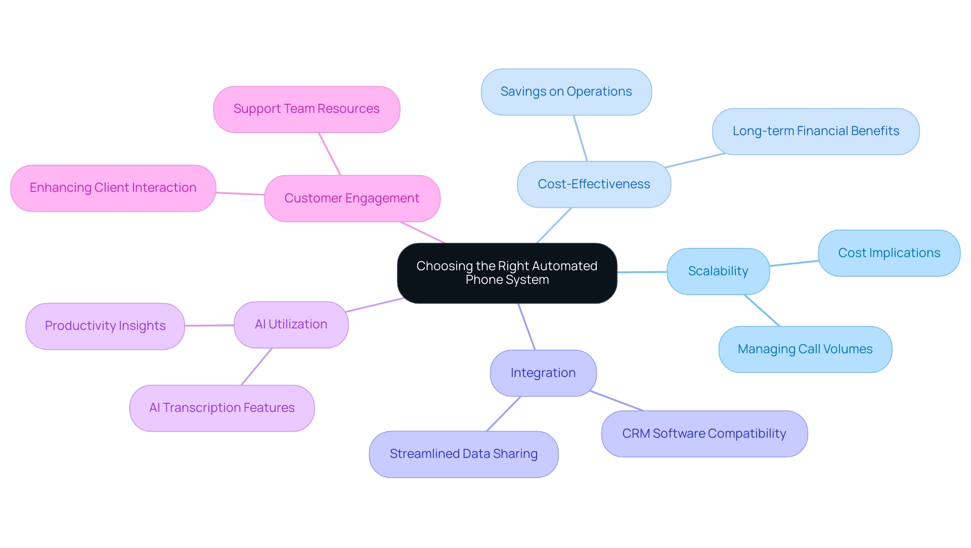 Each branch represents a key consideration in choosing an automated phone system, with the color scheme helping to differentiate between main factors.