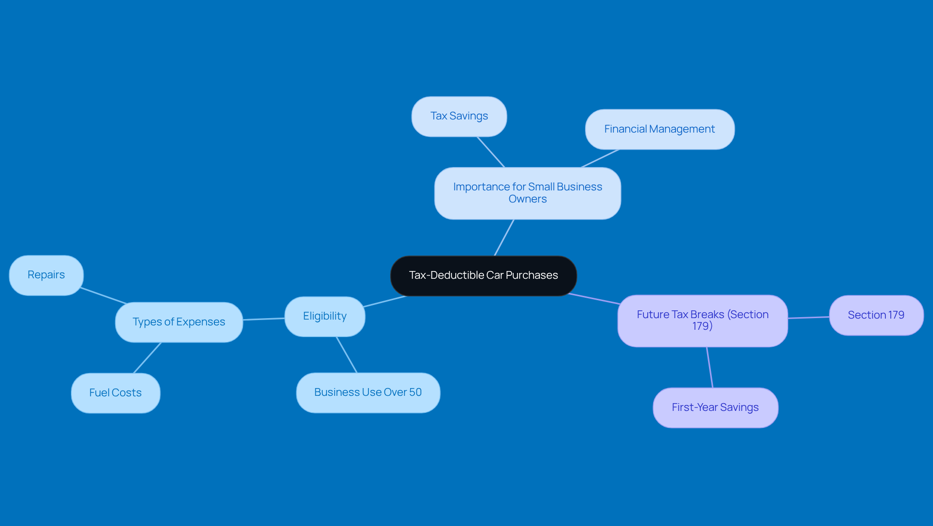 The central idea is about tax-deductible car purchases for businesses. Each branch represents a key aspect: eligibility criteria, why these deductions matter for small business owners, and upcoming tax breaks. Follow the branches to see how each point connects to the main topic!