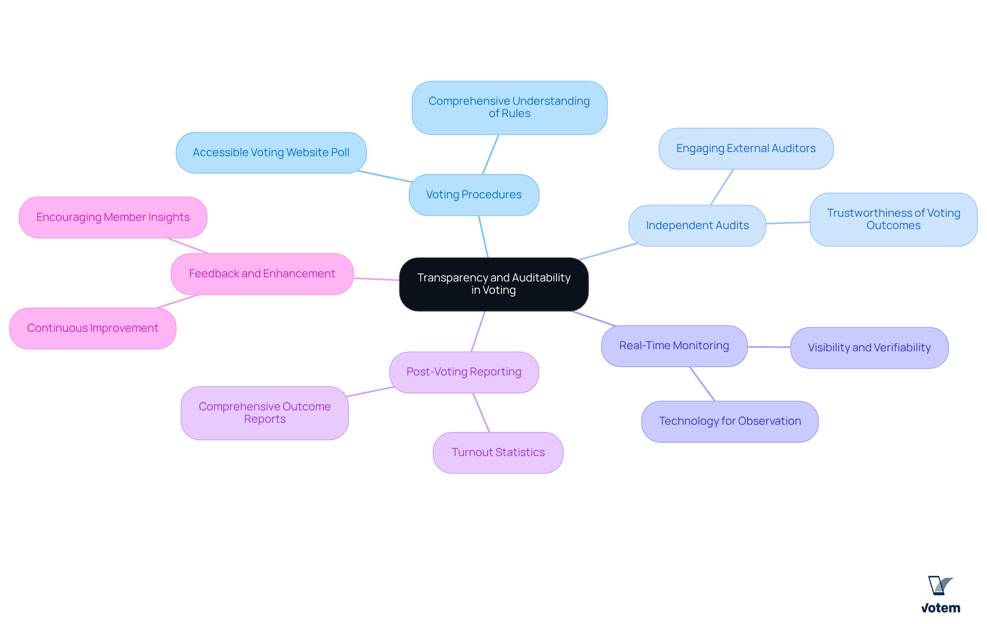 The center represents the main goal of transparency and auditability. Each branch outlines a best practice to achieve that goal, with sub-branches providing more detail. This layout helps you see how each practice connects and contributes to a fair electoral process.