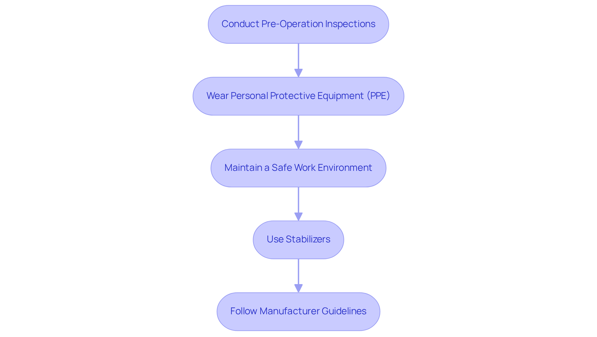 Each box in the flowchart represents a crucial safety step to follow before and during backhoe operation. Follow the arrows to see how these precautions work together to keep everyone safe on the job site.