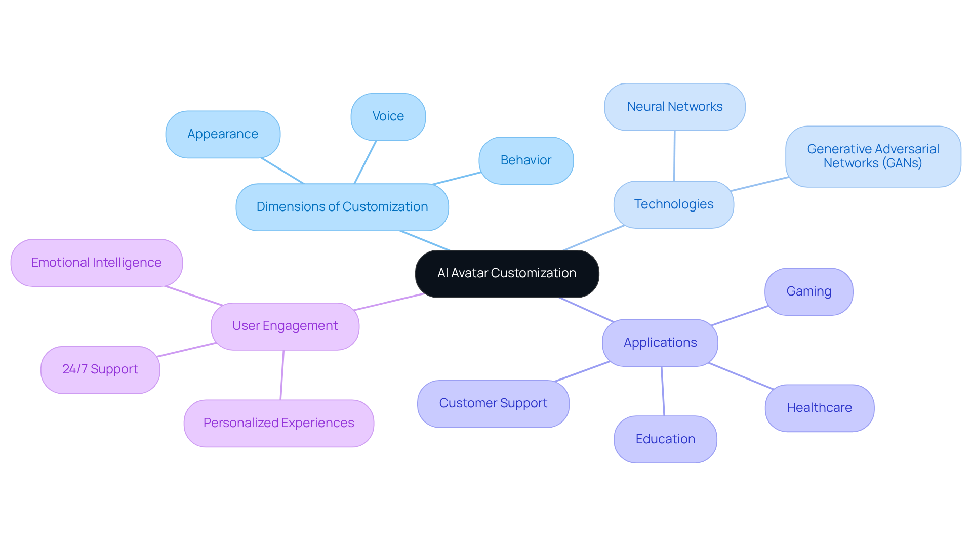 Start at the center with the main idea of AI avatar customization, then follow the branches to explore different aspects like technology and user engagement. Each branch represents a key area of focus, helping you understand how they all connect.