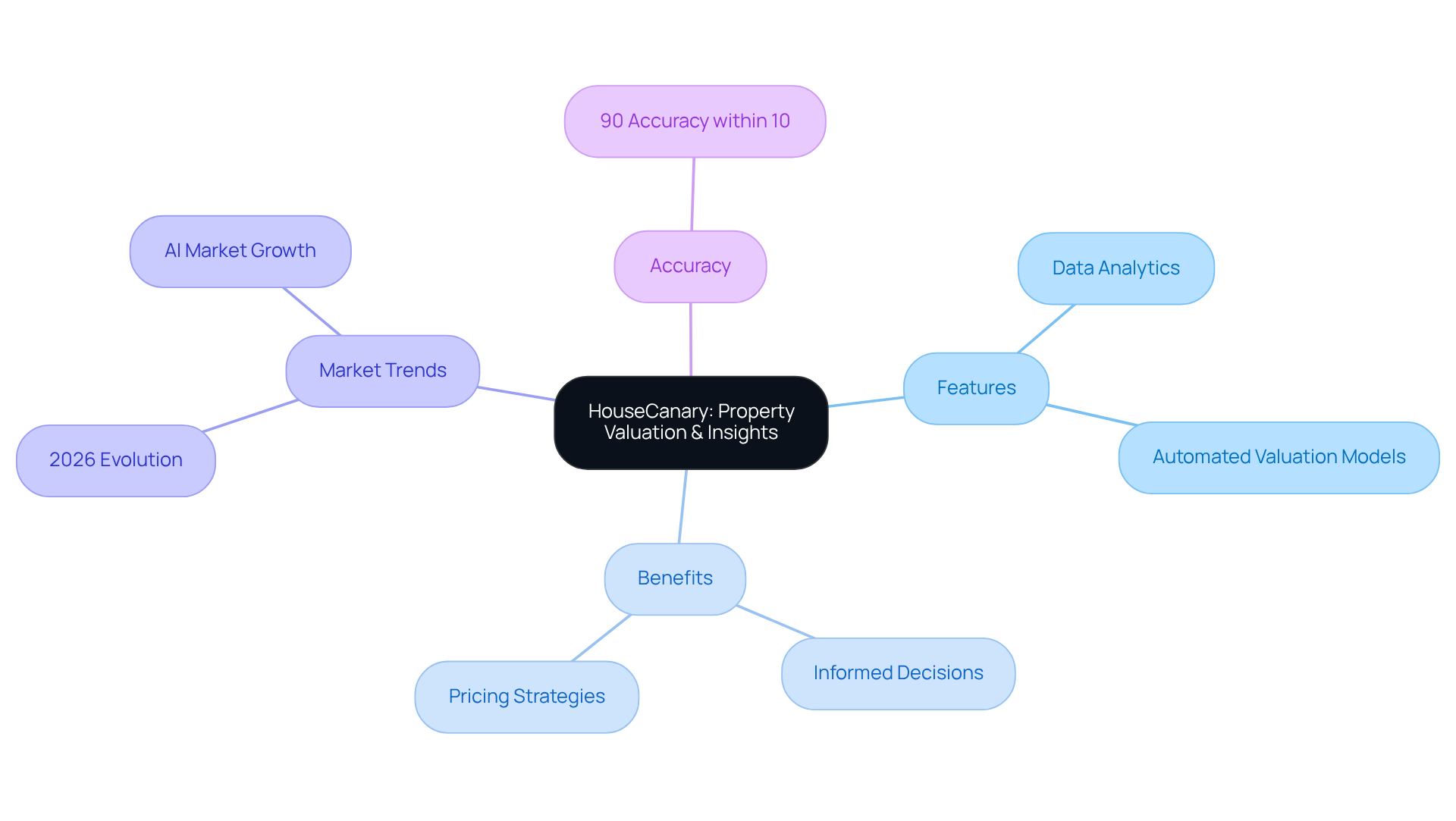 The center represents HouseCanary, with branches showing its features, benefits, and market trends. Each branch helps you understand how HouseCanary supports property professionals in making better decisions.