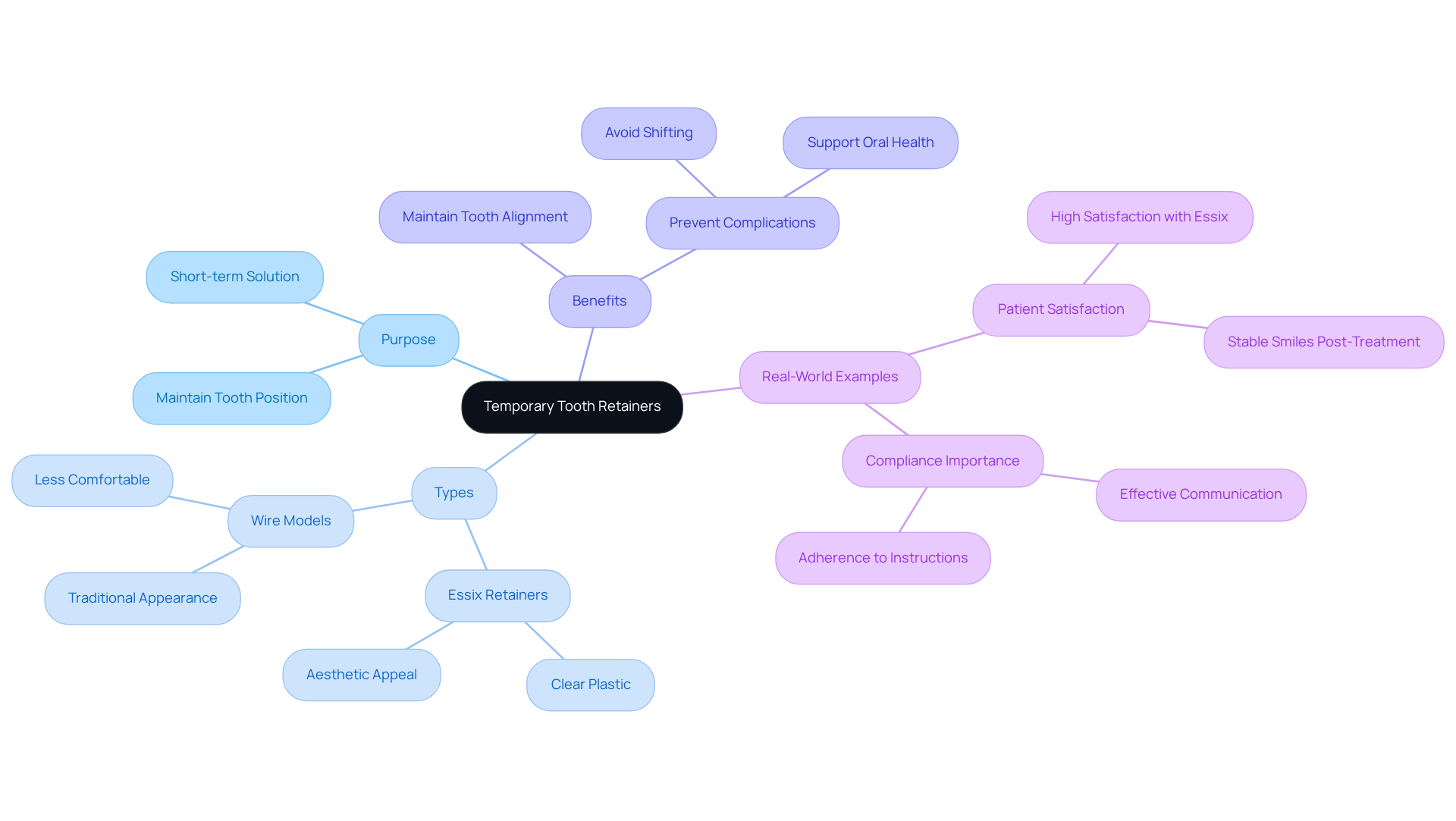 This mindmap starts with the main idea in the center. Each branch leads to important aspects related to temporary tooth retainers, helping you understand their purpose, types, benefits, and how they work in real life.