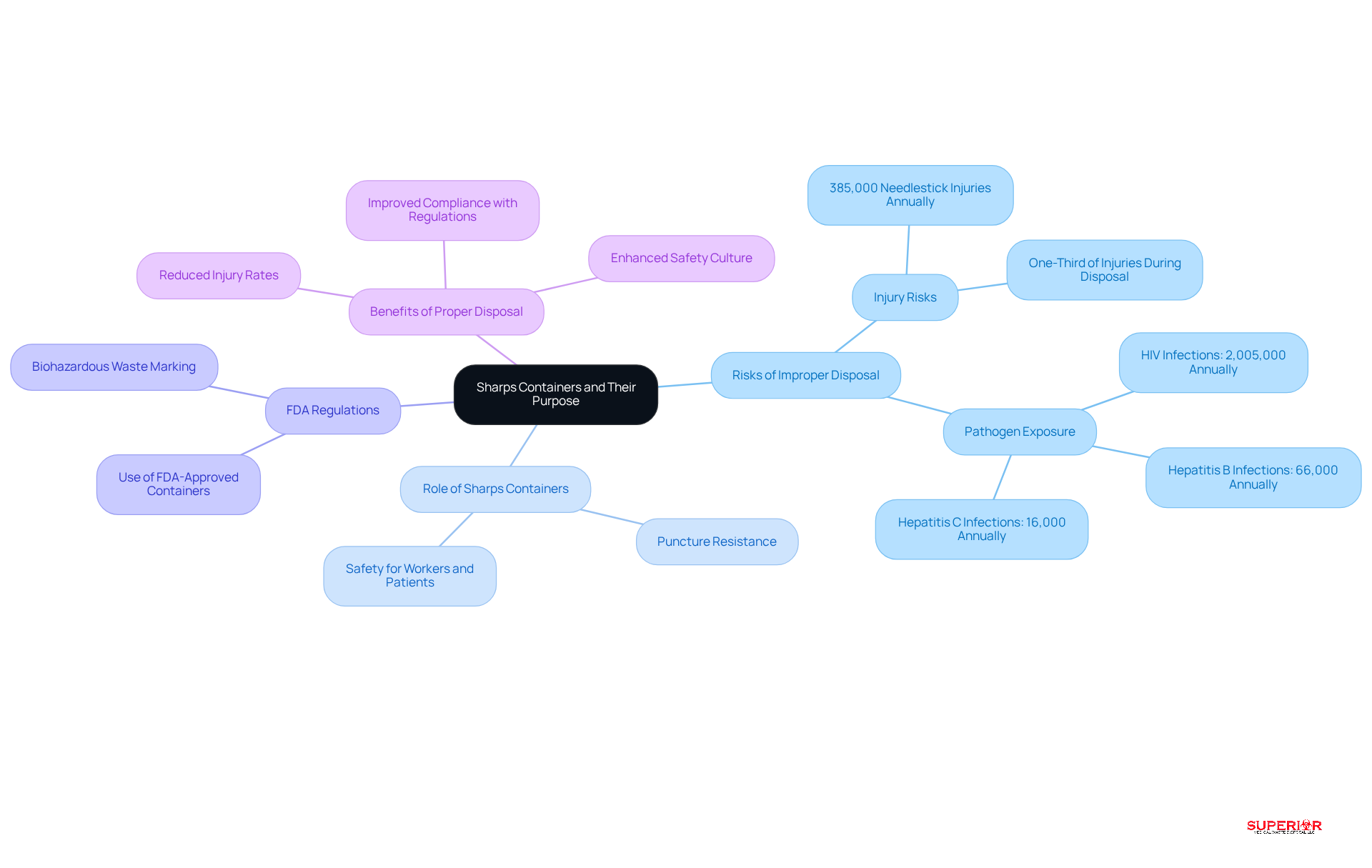 This mindmap starts with the main idea of sharps containers at the center. Each branch represents a key aspect of their purpose and importance. Follow the branches to see how risks, regulations, and benefits connect to the central theme, helping you understand why proper disposal is crucial in healthcare.