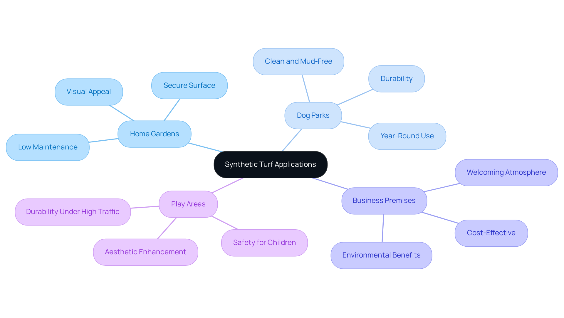 The center shows the main topic of synthetic turf, and the branches illustrate different places it can be used, along with the benefits of each. Follow the branches to see how versatile this product is!