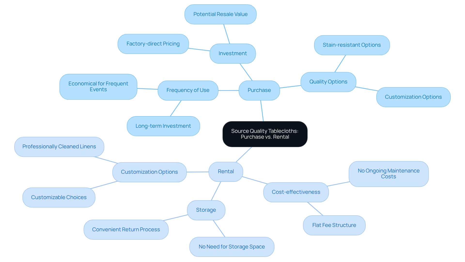 The central node represents the main topic, while the branches show the two options. Each sub-branch provides details about the advantages and considerations for purchasing or renting tablecloths. The central node represents the main topic, while the branches show the two options. Each sub-branch provides details about the advantages and considerations for purchasing or renting tablecloths.