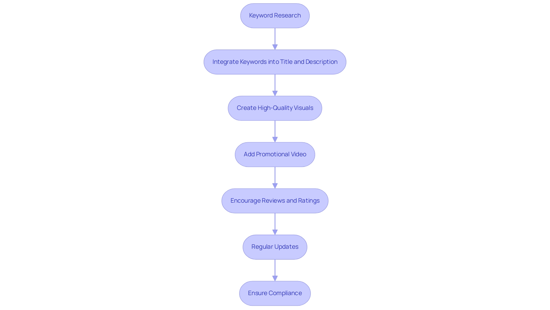 Each box represents a step in the optimization process, and the arrows indicate the sequential flow between steps.