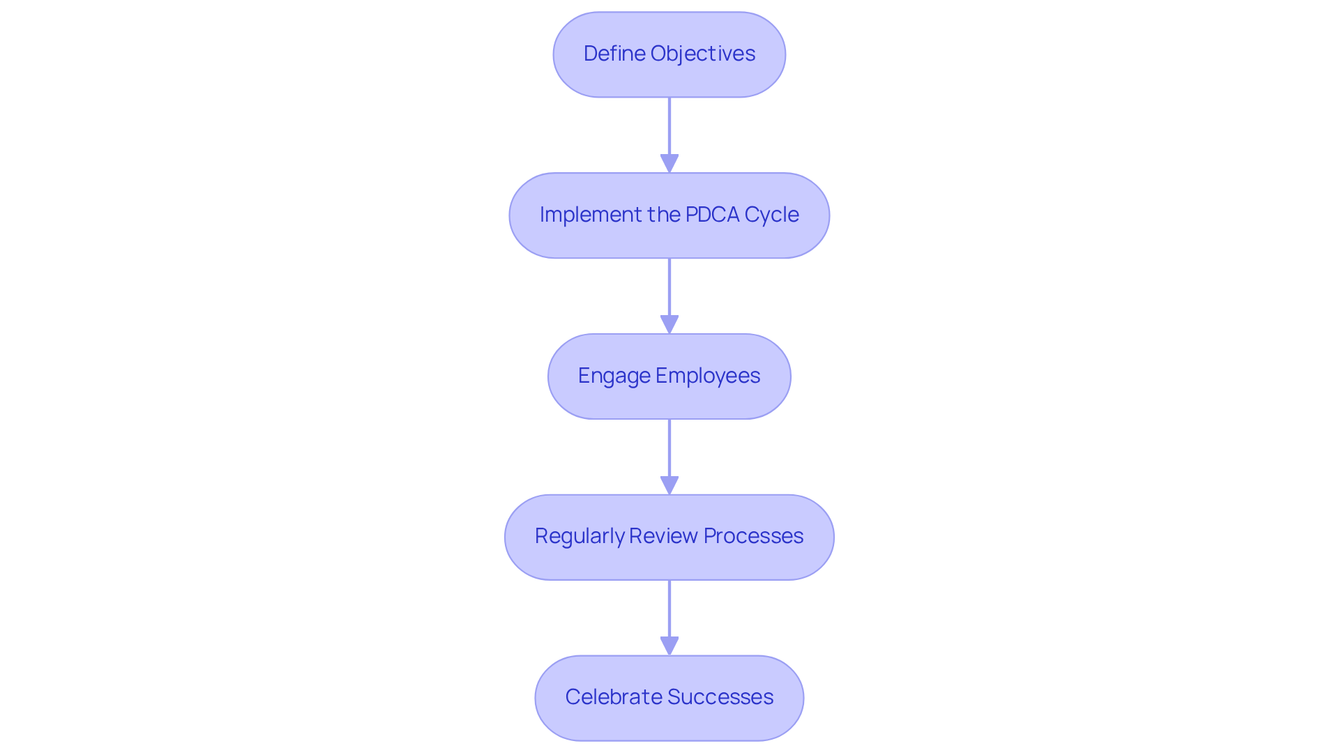 Each box represents a crucial step in the framework. Follow the arrows to see how each step builds on the previous one, leading to a culture of continuous improvement.