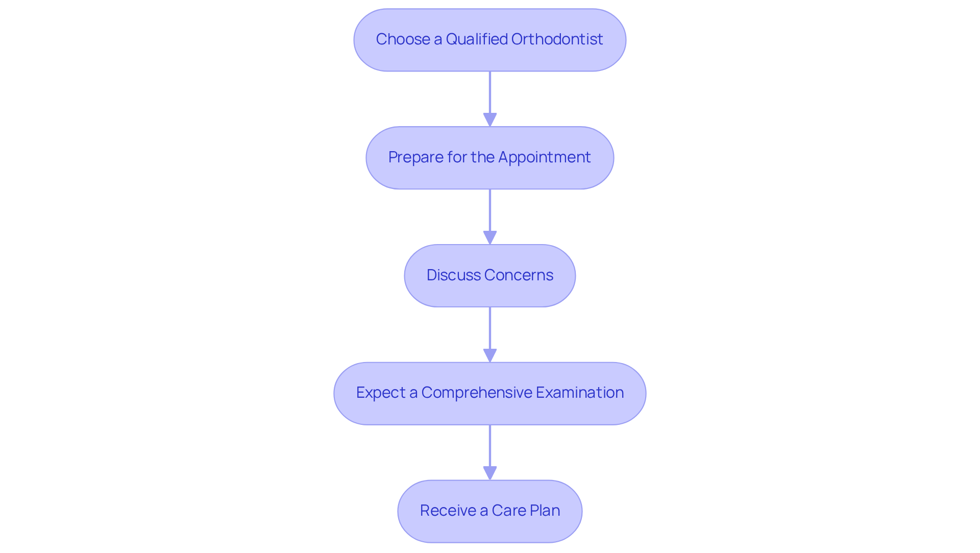 Follow the arrows to see how to schedule your child's orthodontic evaluation. Each box represents a step you need to take, starting from choosing the right orthodontist to receiving a personalized care plan.