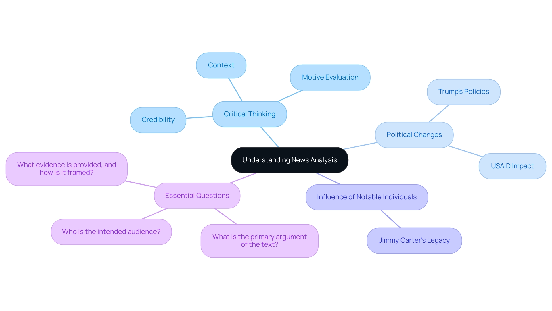 The central node represents the main topic, with branches illustrating key concepts related to critical thinking in news analysis, each represented by a unique color.