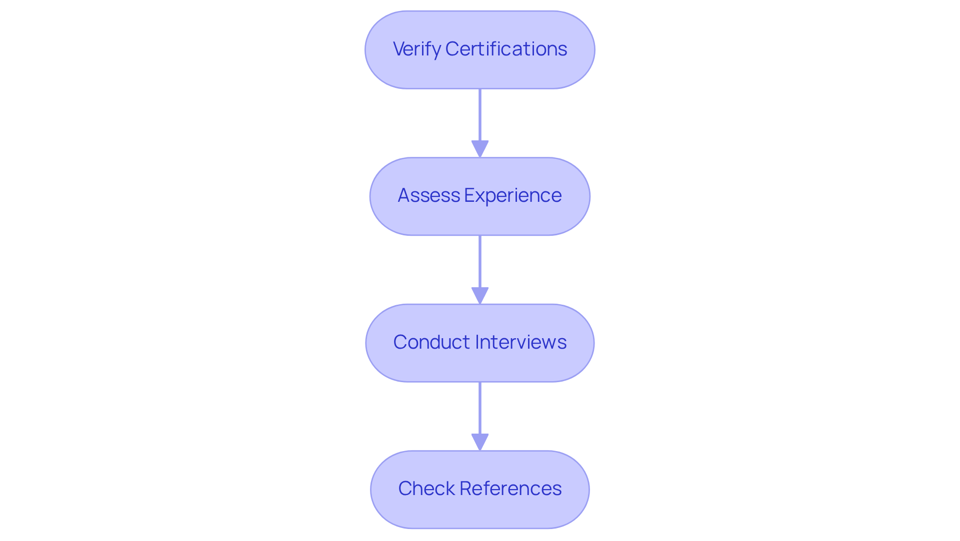 Follow the arrows to see the steps you should take when hiring riggers. Each box shows a key practice to ensure you choose the right professionals for your concert rigging tasks.