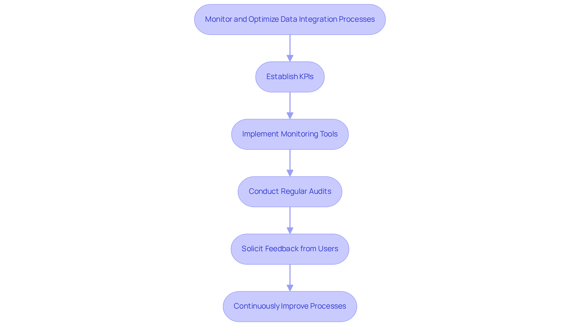 This flowchart outlines the key steps hedge fund managers should take to enhance their data integration processes. Each box represents a specific action, and the arrows show how these actions connect and lead to effective data management. This flowchart outlines the key steps hedge fund managers should take to enhance their data integration processes. Each box represents a specific action, and the arrows show how these actions connect and lead to effective data management.