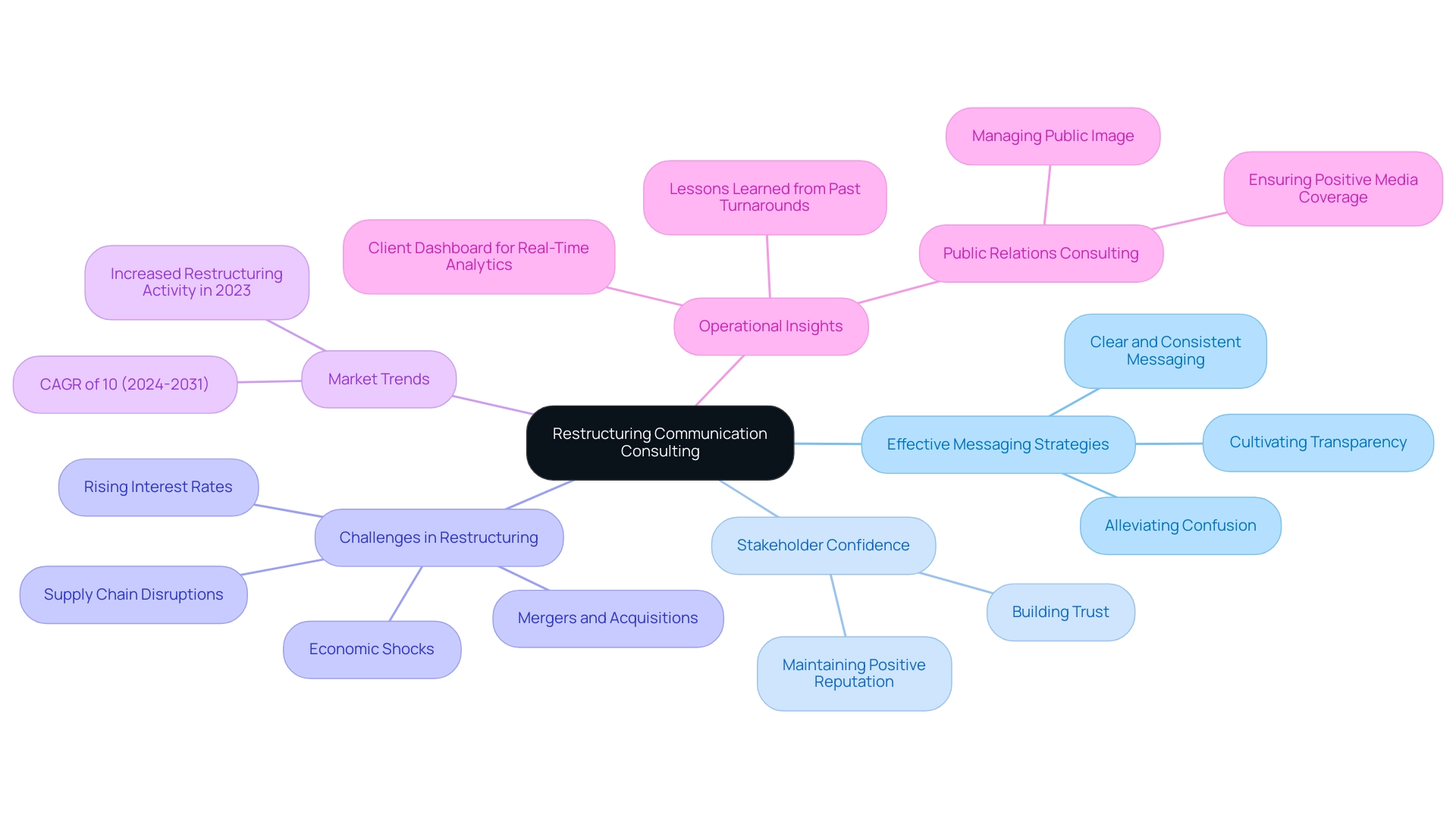 The central node represents the main theme, with branches indicating key aspects such as messaging strategies, stakeholder engagement, and market trends.