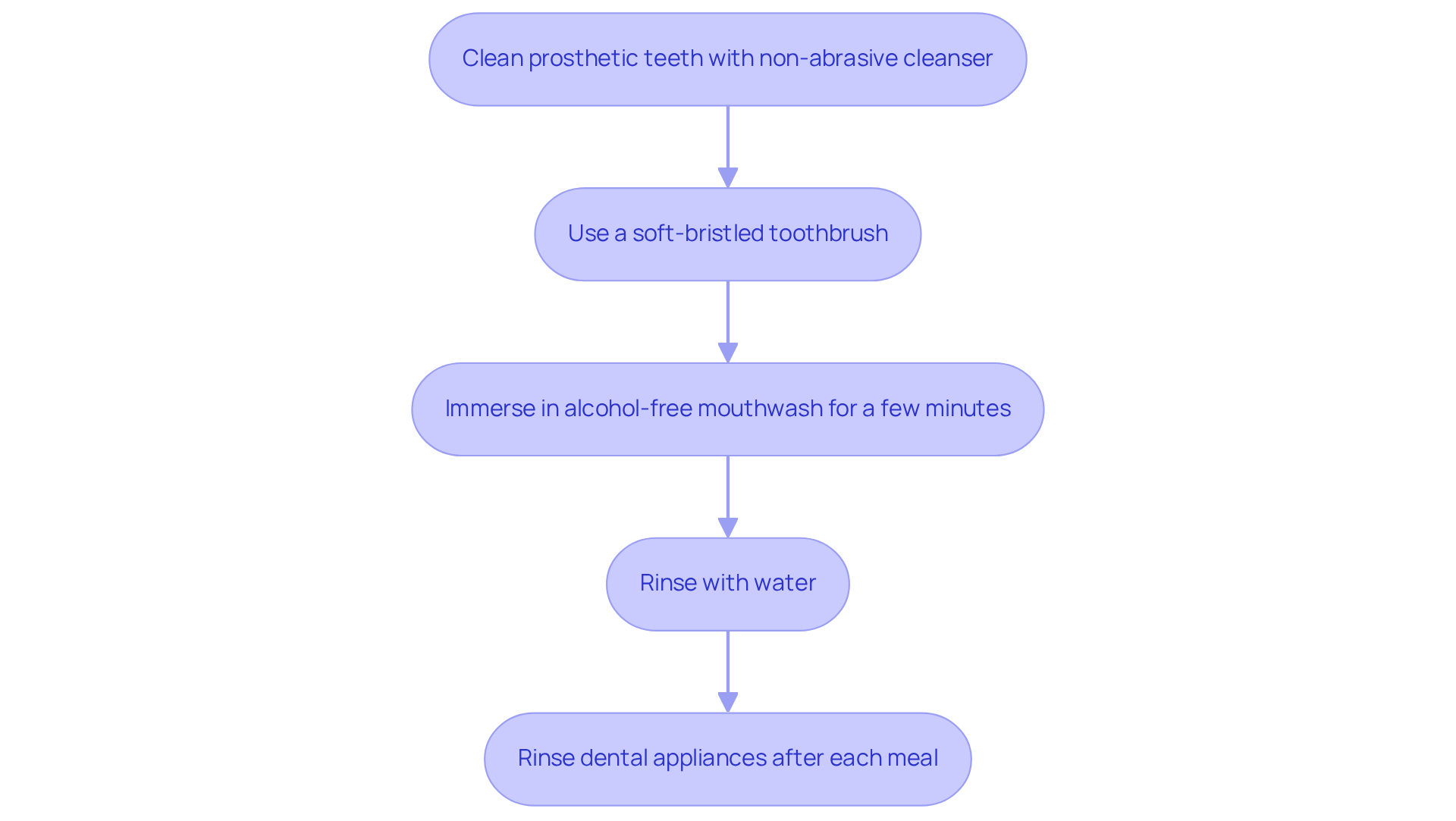 Follow the arrows from step to step to see how to properly use mouthwash and care for your dentures — each step builds on the last for the best oral hygiene!