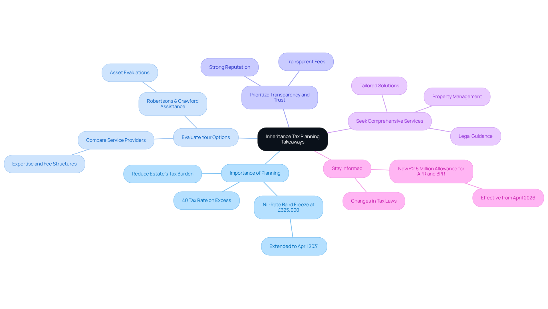 The central node represents the overall theme of inheritance tax planning. Each branch highlights a key takeaway, with further details provided in sub-branches. This layout helps you see how each aspect connects to the main goal of effective tax planning.