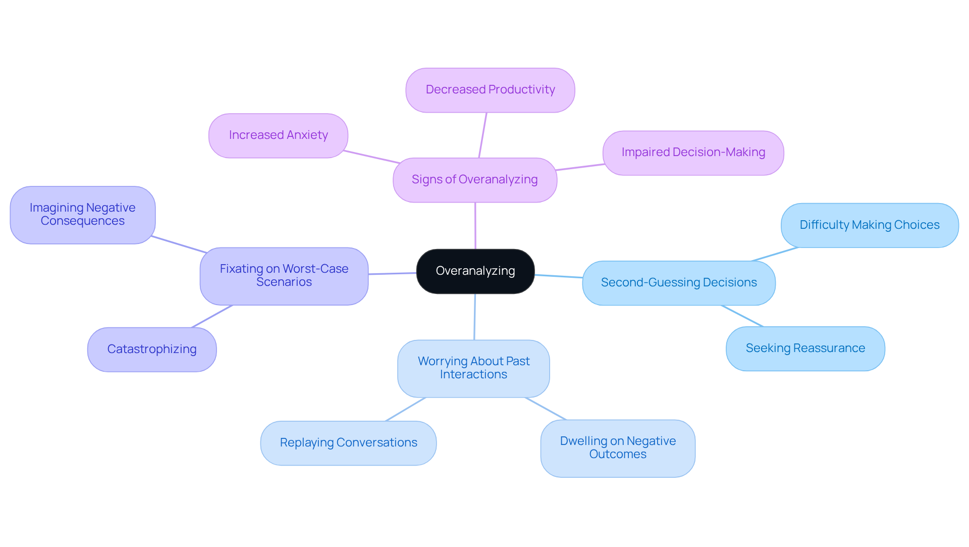 This mindmap starts with the main idea of overanalyzing at the center. Each branch represents a key characteristic or sign, and the sub-branches provide specific examples or related thoughts. The colors help differentiate between the various aspects, making it easier to understand how they connect.