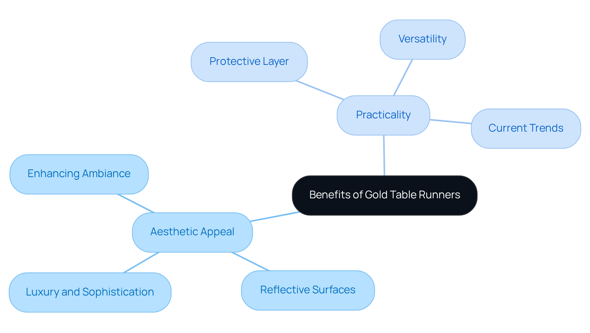This mindmap shows the advantages of using gold table runners. The central idea is surrounded by two main themes: aesthetic appeal and practicality, with further details branching out to explain each benefit. This mindmap shows the advantages of using gold table runners. The central idea is surrounded by two main themes: aesthetic appeal and practicality, with further details branching out to explain each benefit.