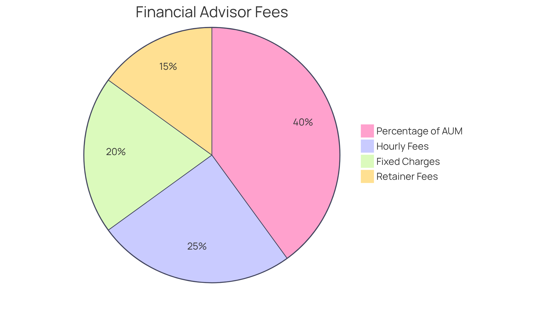 Each segment of the pie chart represents a different type of fee you might encounter when hiring a financial advisor. The size of each segment helps you see how common or significant each fee type is in the overall landscape of financial advisory services. Each segment of the pie chart represents a different type of fee you might encounter when hiring a financial advisor. The size of each segment helps you see how common or significant each fee type is in the overall landscape of financial advisory services.