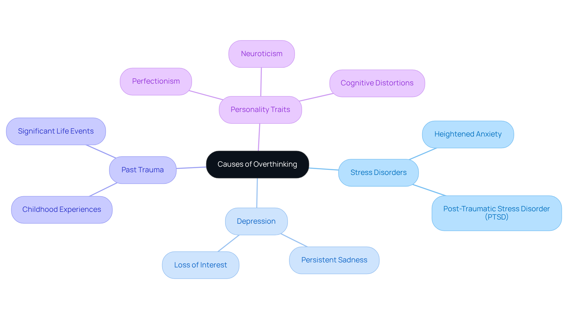 This mindmap illustrates the various psychological factors that can lead to overthinking. Start at the center with the main issue, then explore each branch to see how different elements like stress and personality traits contribute to the cycle of overthinking.
